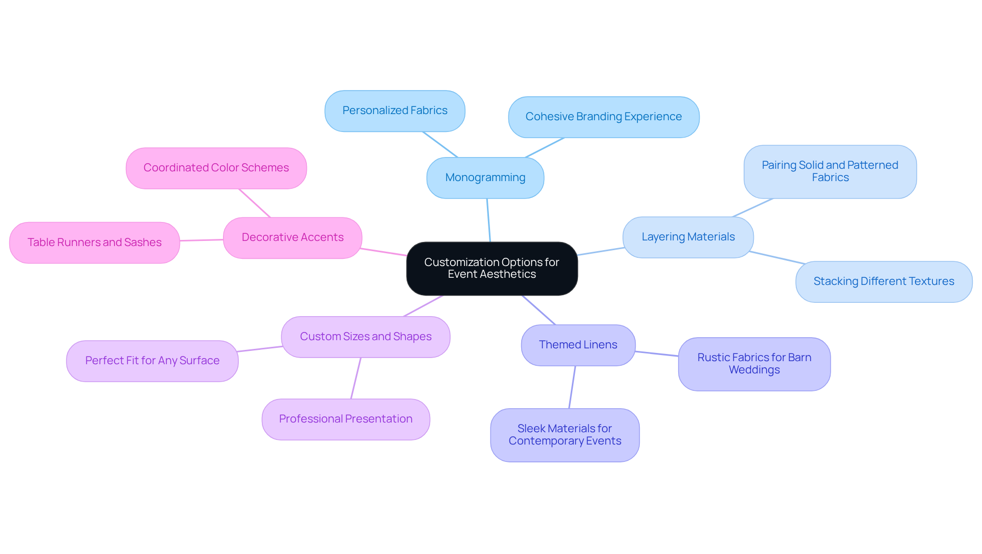 The central node represents the main theme of customization. Each branch shows a different strategy, and the sub-points provide details or examples. This layout helps you see how each option contributes to creating a beautiful event.