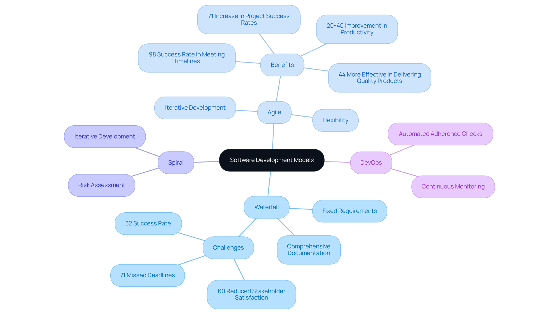 The central node represents the main topic, while each branch shows a different software development model. The sub-branches highlight key features and considerations for each model, helping you understand which might be the best fit for your needs.