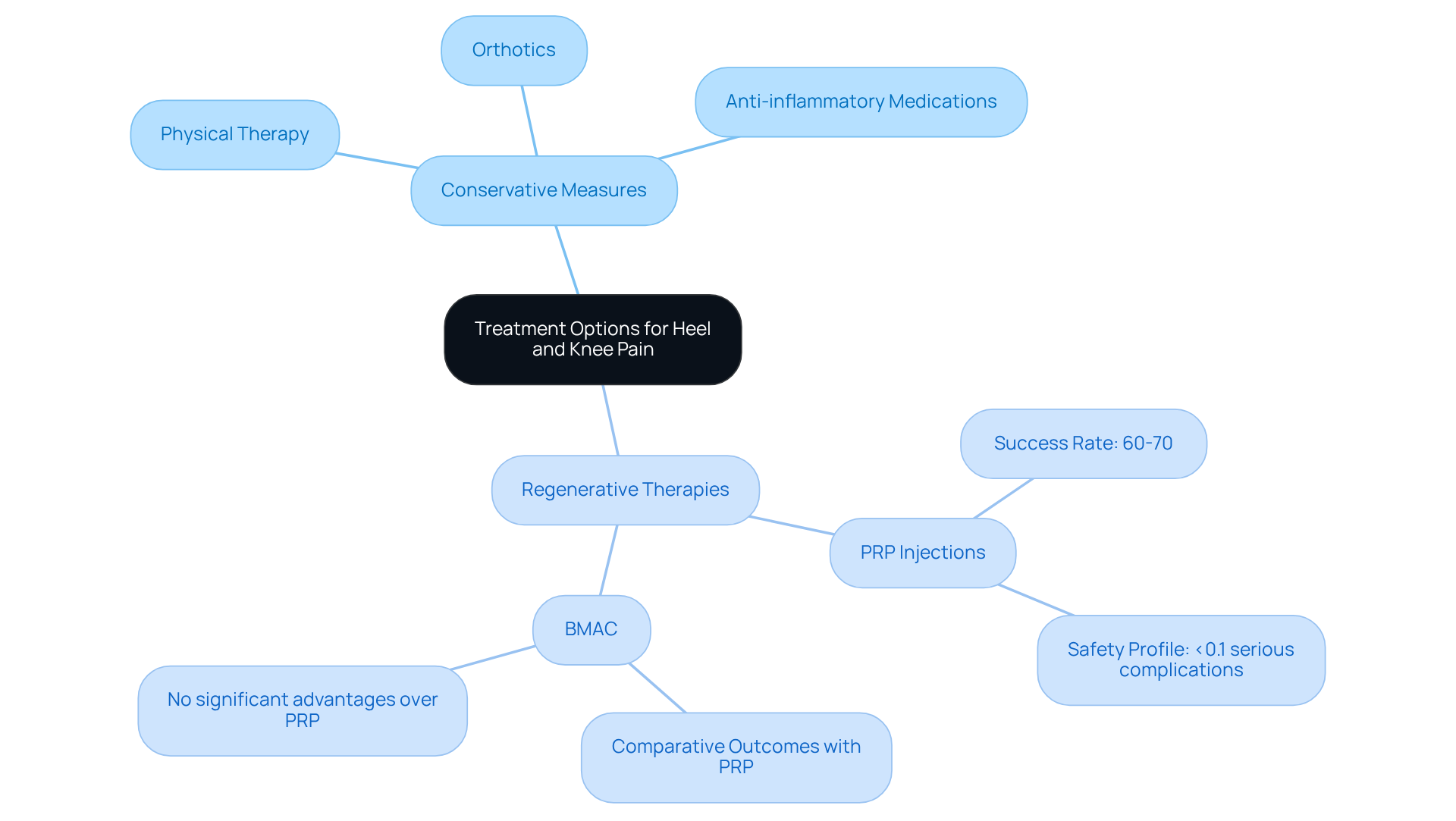 The central node represents the overall topic, while the branches show different treatment categories. Each sub-branch provides specific options and details, helping you understand the variety of approaches available. The central node represents the overall topic, while the branches show different treatment categories. Each sub-branch provides specific options and details, helping you understand the variety of approaches available.