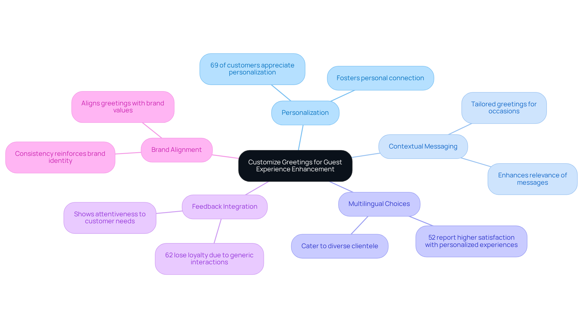 The central node represents the main goal of enhancing guest experiences. Each branch shows a different strategy, and the sub-branches provide additional details or statistics that support each strategy. Follow the branches to explore how each approach contributes to a more personalized guest experience.