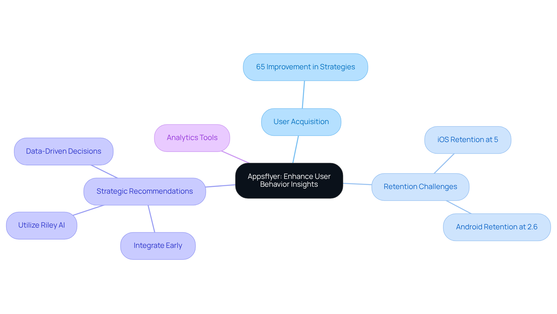 The central node represents Appsflyer's role in user insights, while the branches show different aspects like acquisition strategies, retention issues, and recommendations for developers. Each color-coded branch helps you quickly identify related topics.