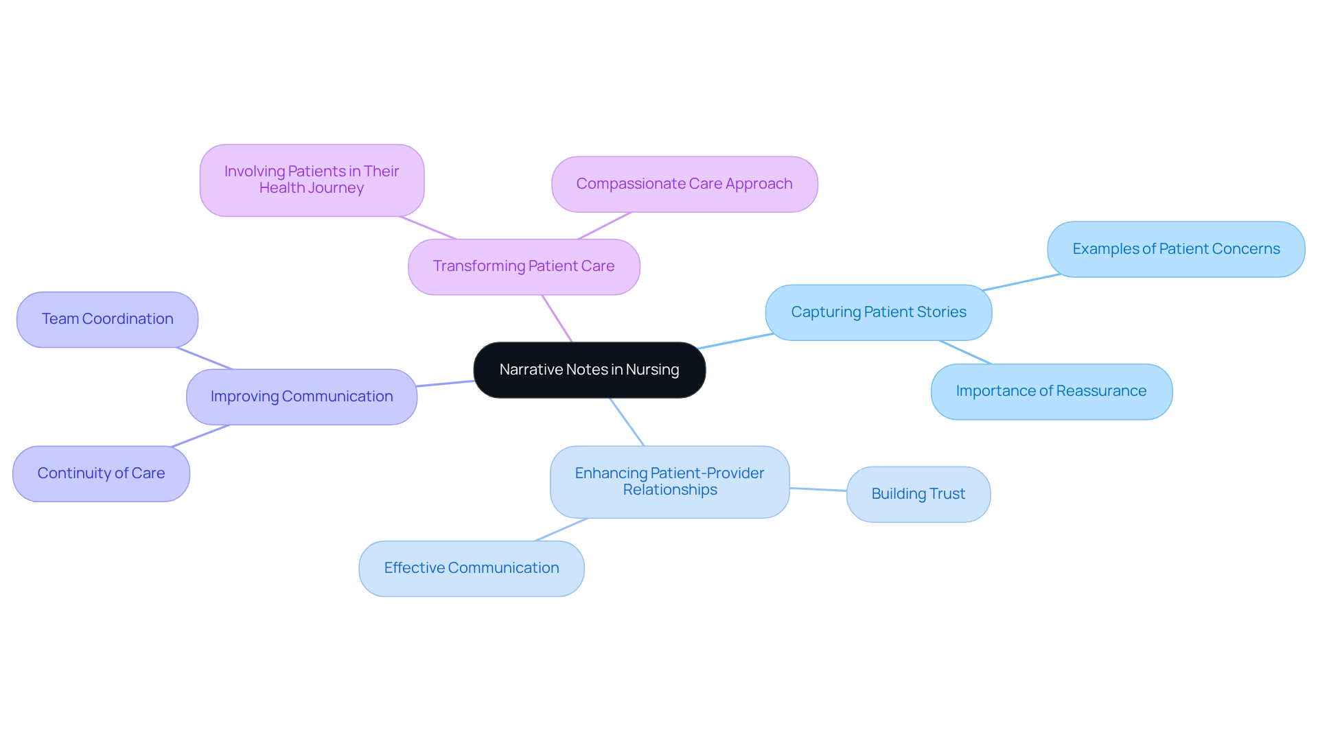 This mindmap shows how narrative notes connect to various aspects of patient care. Each branch represents a key theme related to patient experiences and communication, illustrating how they work together to improve healthcare outcomes.