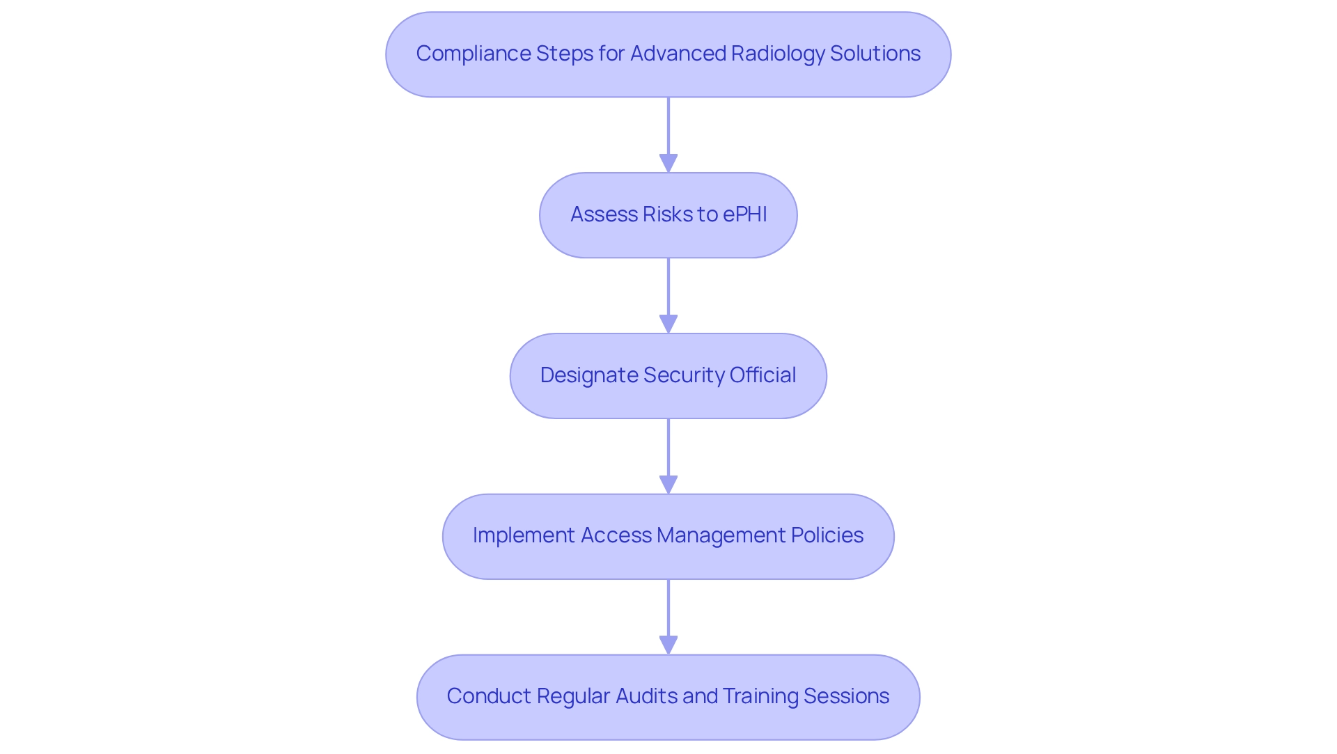 Each box represents a step in the compliance process, with arrows indicating the flow from one step to the next. Each box represents a step in the compliance process, with arrows indicating the flow from one step to the next.