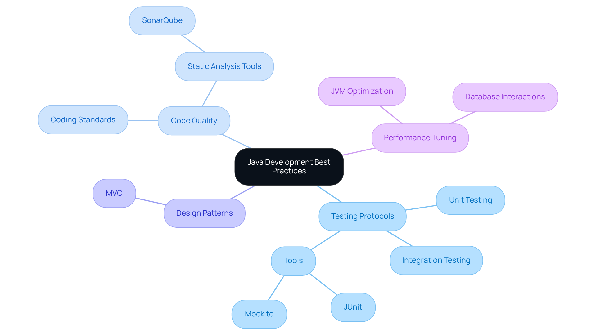 The central node represents the main topic, while the branches show key areas of focus. Each sub-branch provides specific practices or tools that contribute to the overall goal of improving software quality and performance.