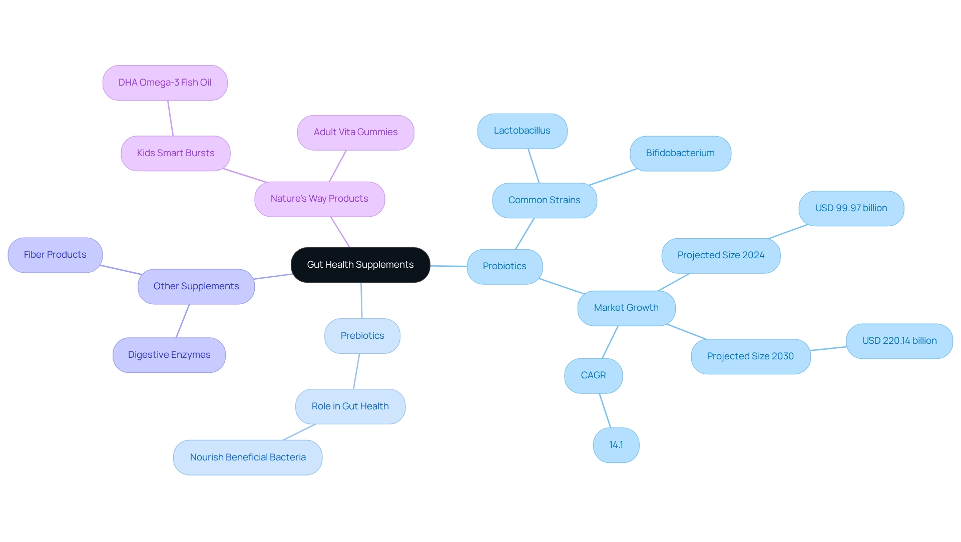 The central node represents the overall category of gut health supplements, with branches indicating different types (Probiotics, Prebiotics) and their specific elements.