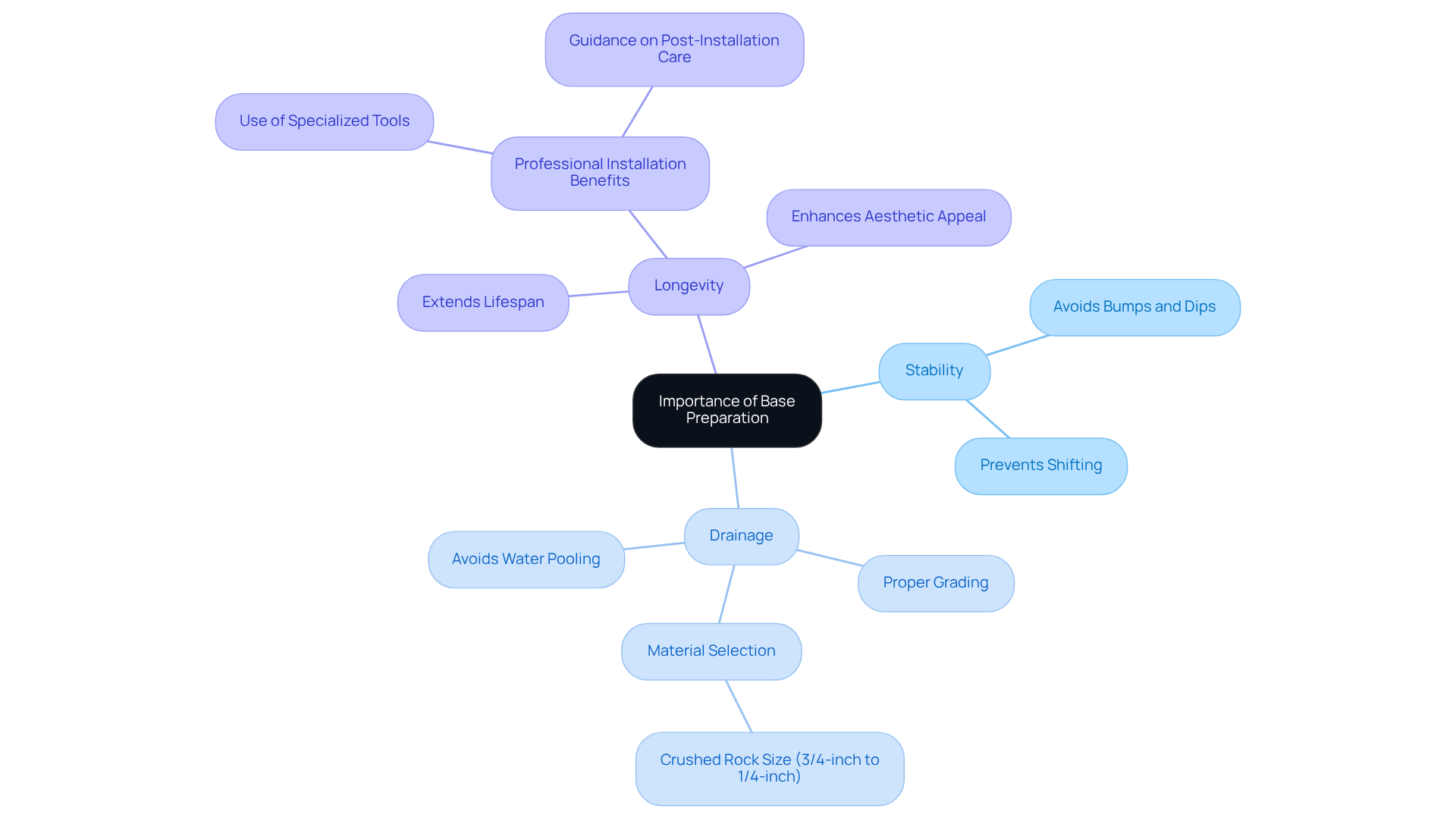 The central node represents the overall importance of base preparation. Each branch shows a key benefit, and the sub-branches provide more details about why that benefit matters. Follow the branches to explore how each aspect contributes to a successful artificial grass installation. The central node represents the overall importance of base preparation. Each branch shows a key benefit, and the sub-branches provide more details about why that benefit matters. Follow the branches to explore how each aspect contributes to a successful artificial grass installation.