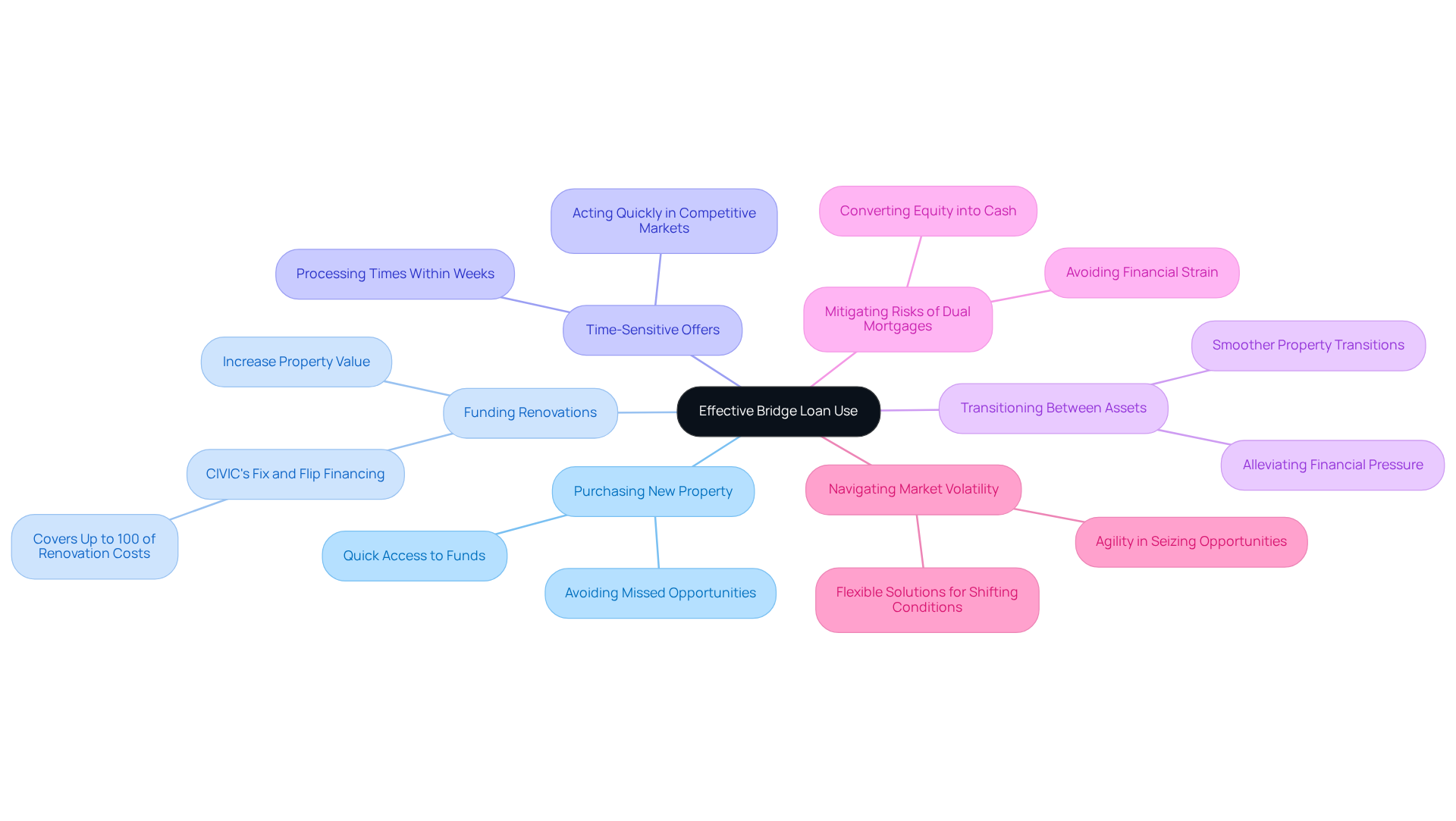 This mindmap illustrates how bridge loans can be used in various situations. Each branch represents a different scenario where investors can benefit from temporary financing, helping you understand the strategic advantages of bridge loans in real estate. This mindmap illustrates how bridge loans can be used in various situations. Each branch represents a different scenario where investors can benefit from temporary financing, helping you understand the strategic advantages of bridge loans in real estate.
