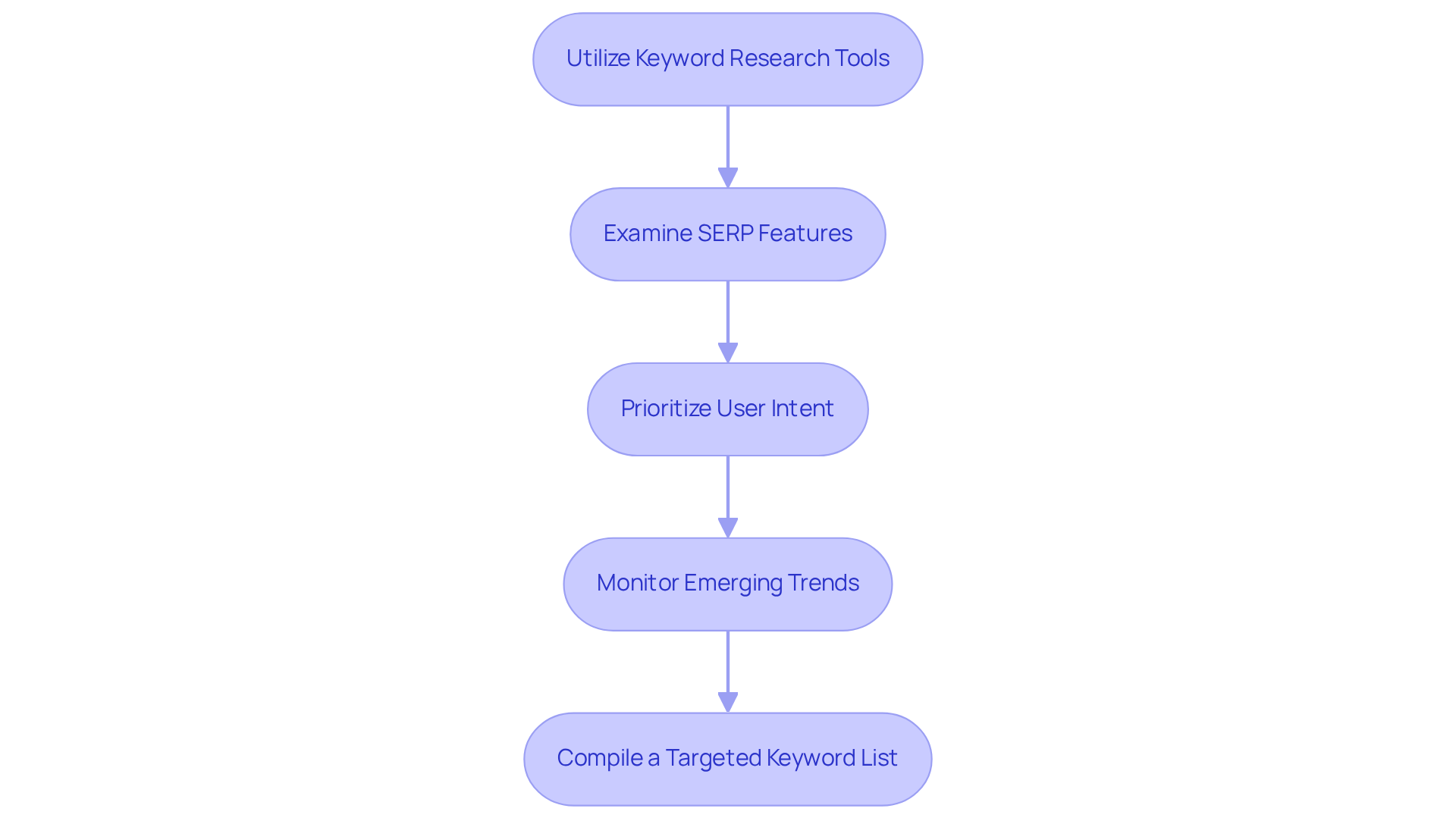 Each box represents a step in the process of finding valuable keywords for zero-click traffic. Follow the arrows to see how each step leads to the next, helping you build a comprehensive keyword strategy.
