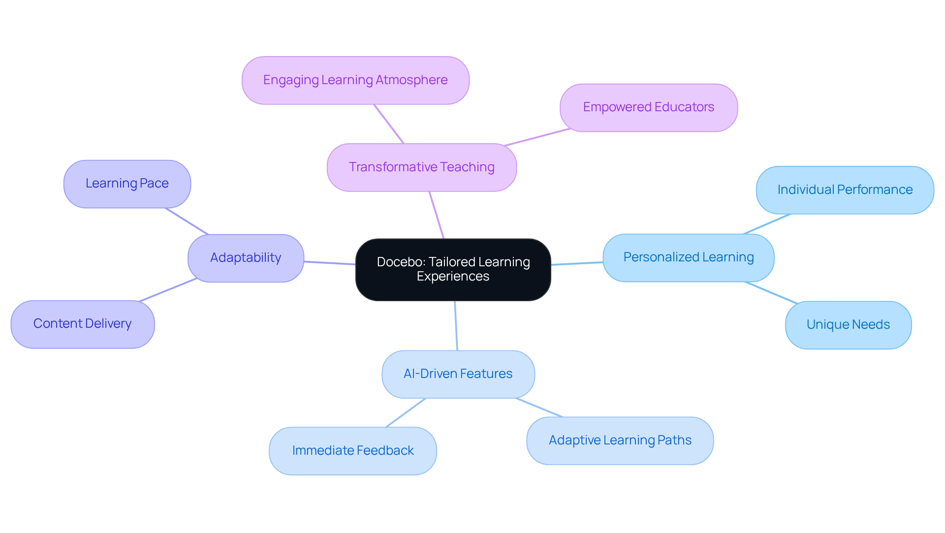 At the center, you'll find the main idea of personalized learning with Docebo. Each branch represents a key aspect of how this platform supports young learners, showing how they all connect to create a better learning environment.