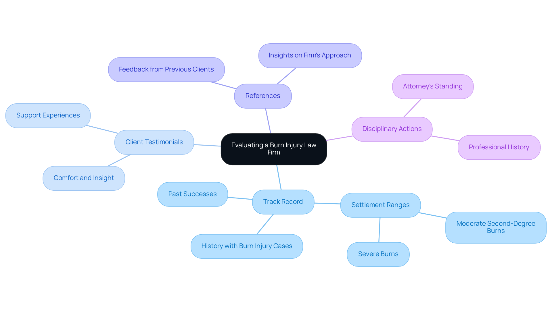 Start at the center with the main topic of evaluating a law firm. Each branch represents a key area to consider, helping you visualize what to look for and why it matters. Start at the center with the main topic of evaluating a law firm. Each branch represents a key area to consider, helping you visualize what to look for and why it matters.