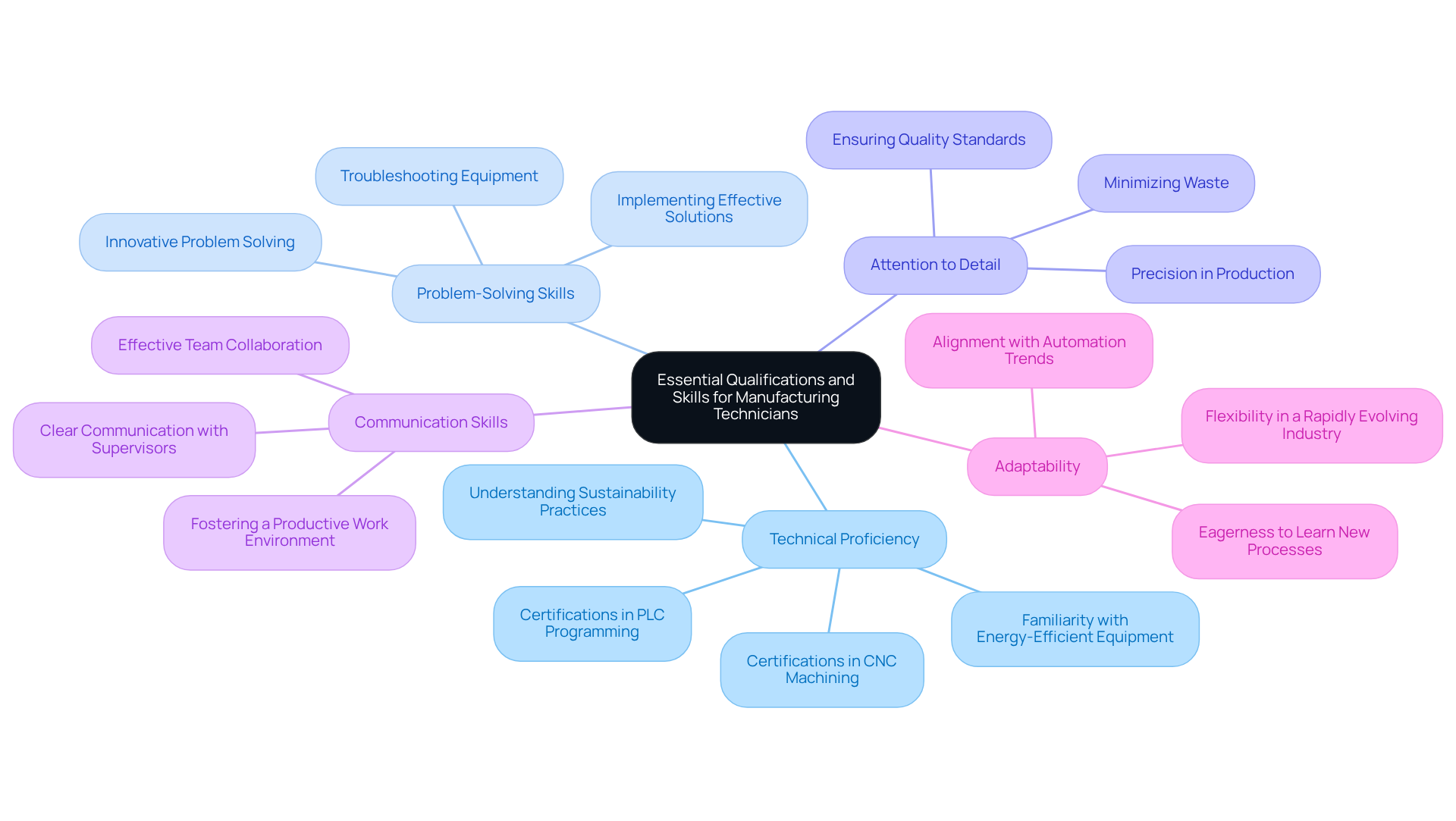 The central node represents the overall theme of qualifications. Each branch shows a key skill area, and the sub-branches provide details or examples related to that skill. This layout helps you see how each skill contributes to success in the manufacturing field. The central node represents the overall theme of qualifications. Each branch shows a key skill area, and the sub-branches provide details or examples related to that skill. This layout helps you see how each skill contributes to success in the manufacturing field.