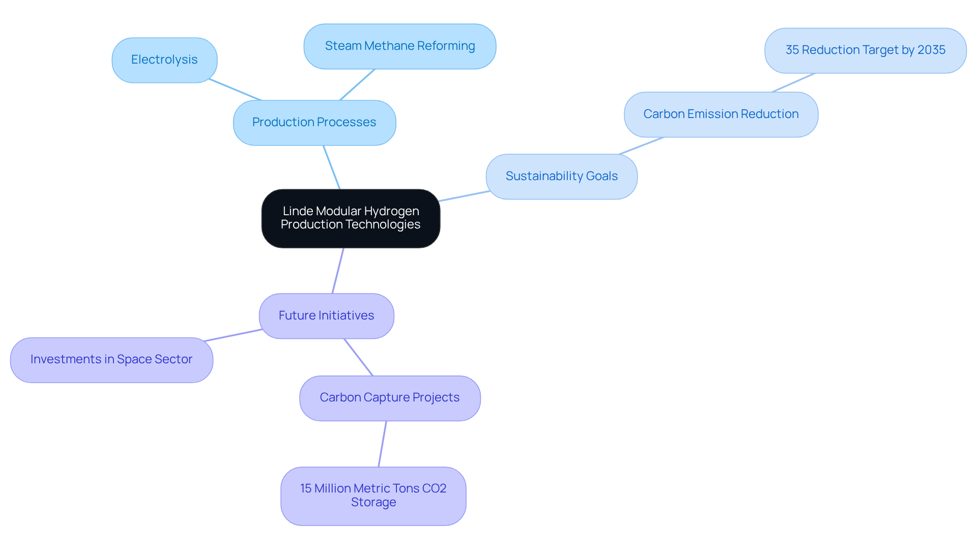 The central node represents Linde's hydrogen technologies, while the branches show key areas of focus. Each color-coded branch helps you see how production methods, sustainability efforts, and future goals are connected.