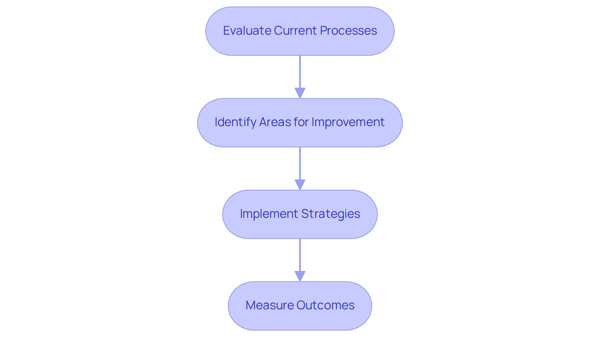 Each box represents a key step in optimizing the use of ConnectWise. Follow the arrows to see how each step leads to the next in the journey of improving efficiency and service delivery.