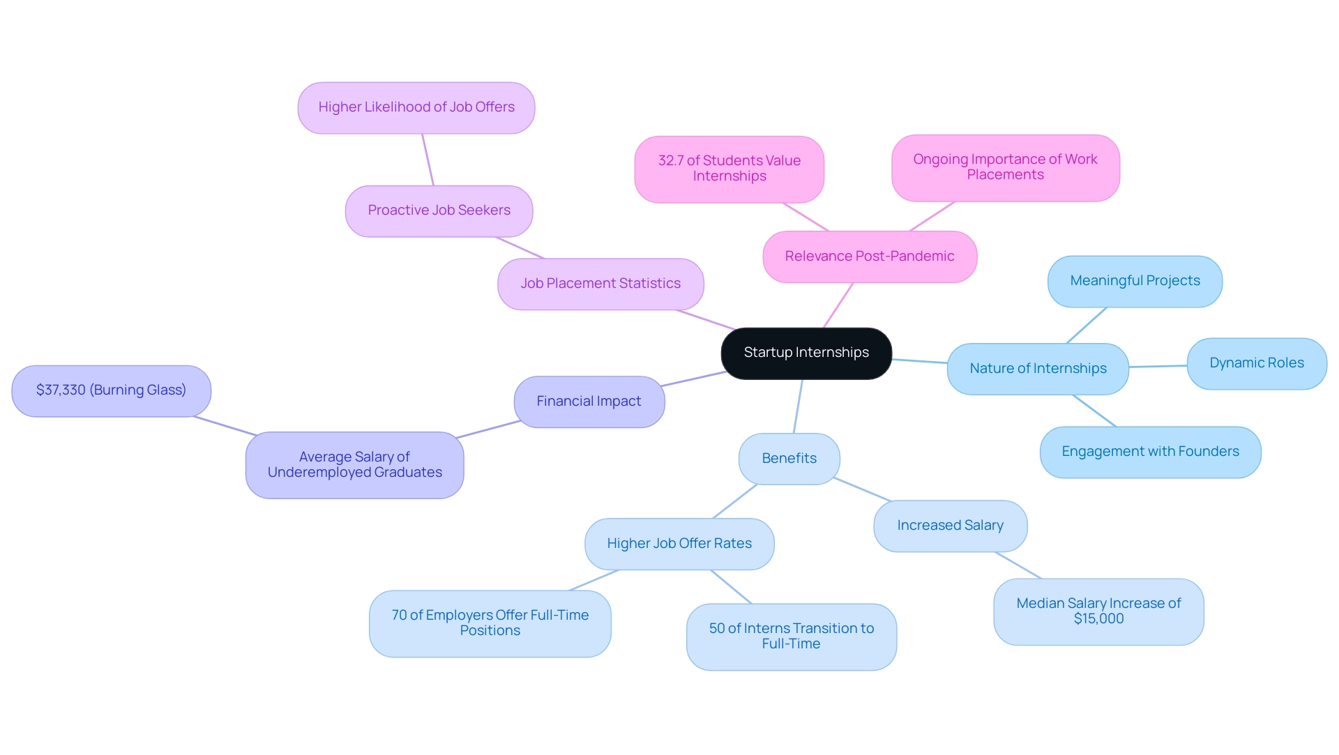 The central node represents startup internships, with branches illustrating key themes such as nature, benefits, financial impacts, and relevance.