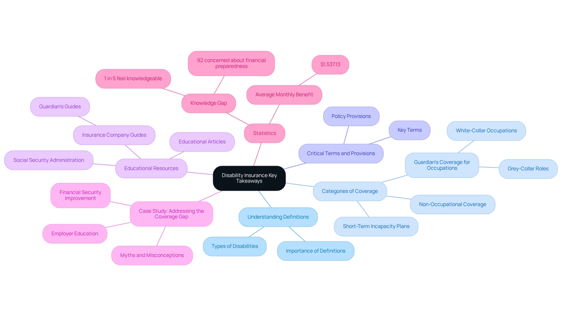 The central node represents the main topic, with branches illustrating key areas of understanding and resources related to disability insurance.