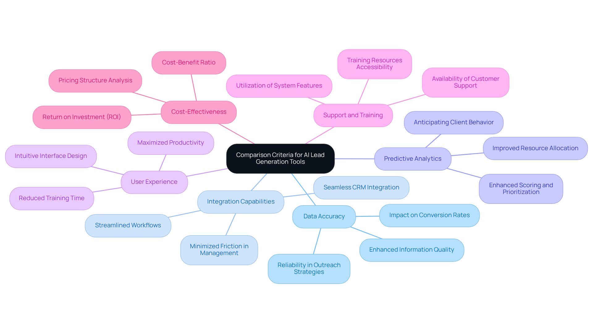 The central node represents the main topic, while each branch illustrates a key evaluation criterion. Follow the branches to explore detailed aspects of each criterion for a comprehensive understanding.