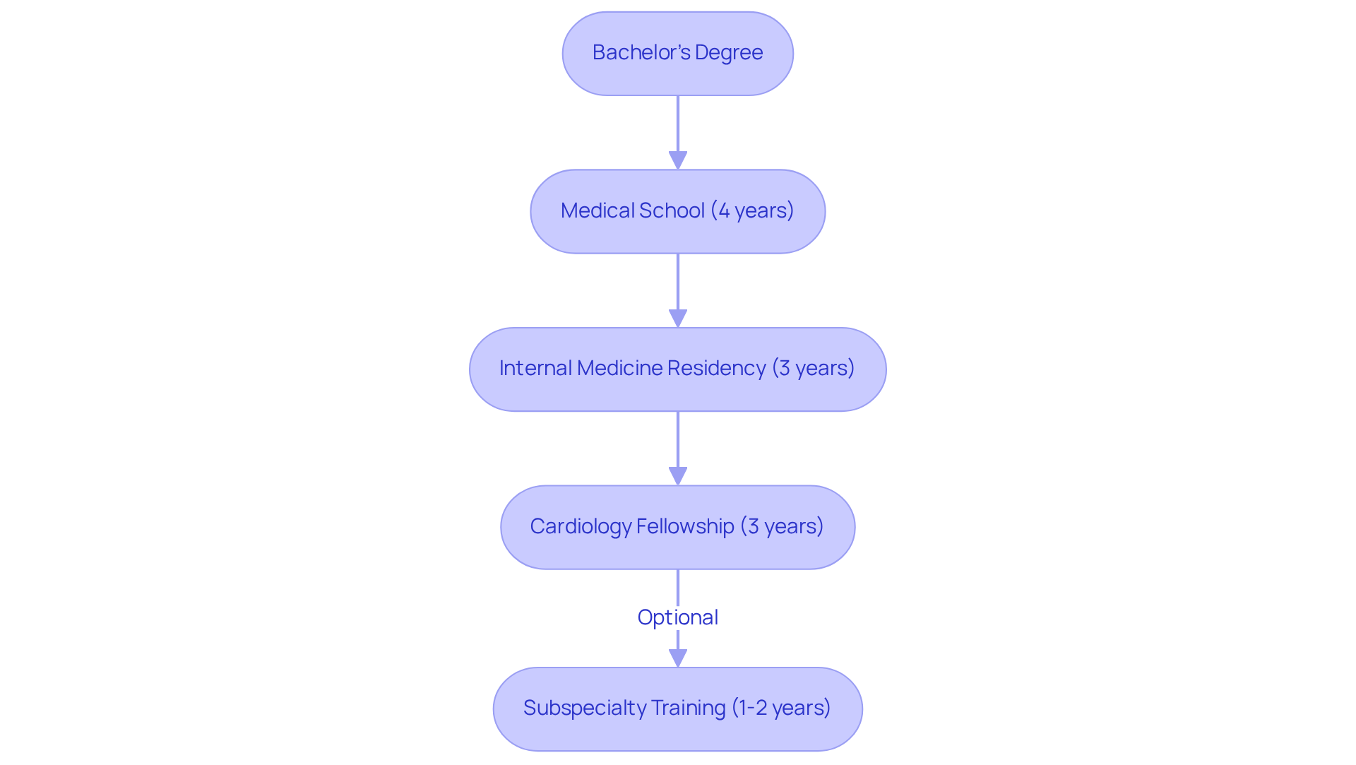 This flowchart shows the steps to become a cardiologist. Start with a bachelor's degree, then move through medical school, residency, and fellowship. If desired, you can also pursue additional subspecialty training. Each step is crucial for developing the skills needed to care for heart health.
