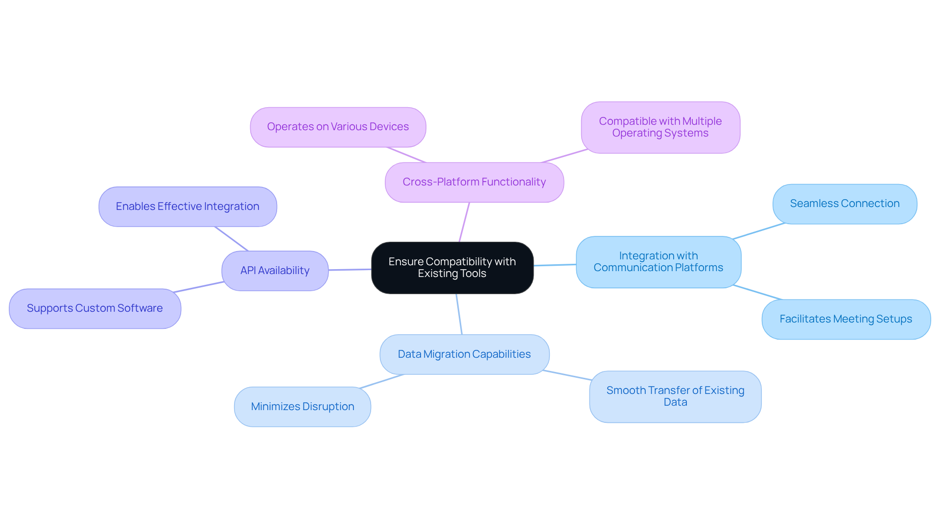 The central node represents the main theme, while the branches show the key factors to consider. Each factor is essential for ensuring that the planning app works well with your existing tools.