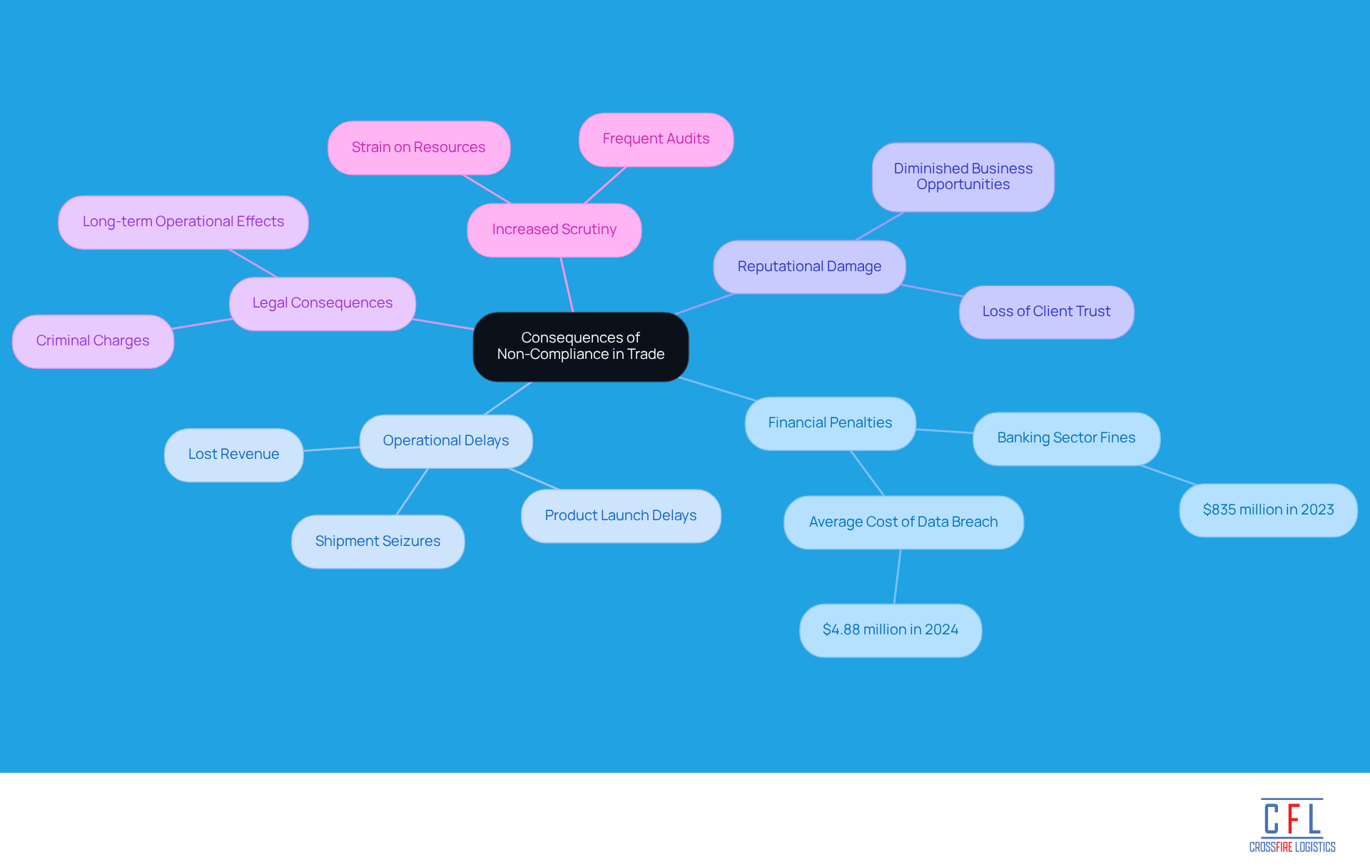 The central node represents the overall theme, while each branch shows a specific consequence of non-compliance. Follow the branches to explore detailed impacts and examples related to each area.
