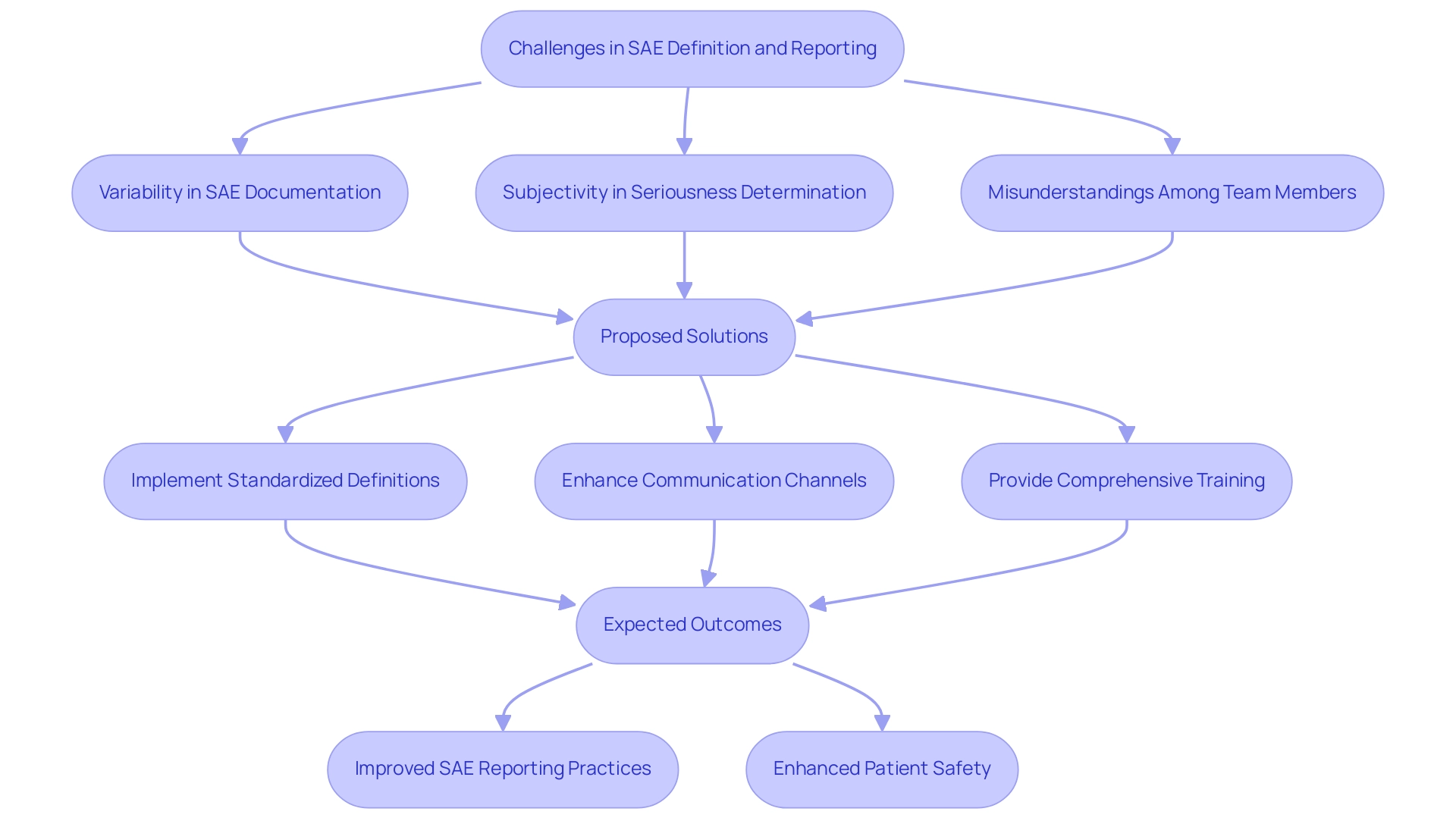 Boxes represent challenges, solutions, and outcomes, with arrows indicating the flow of processes from challenges to proposed solutions and expected improvements.