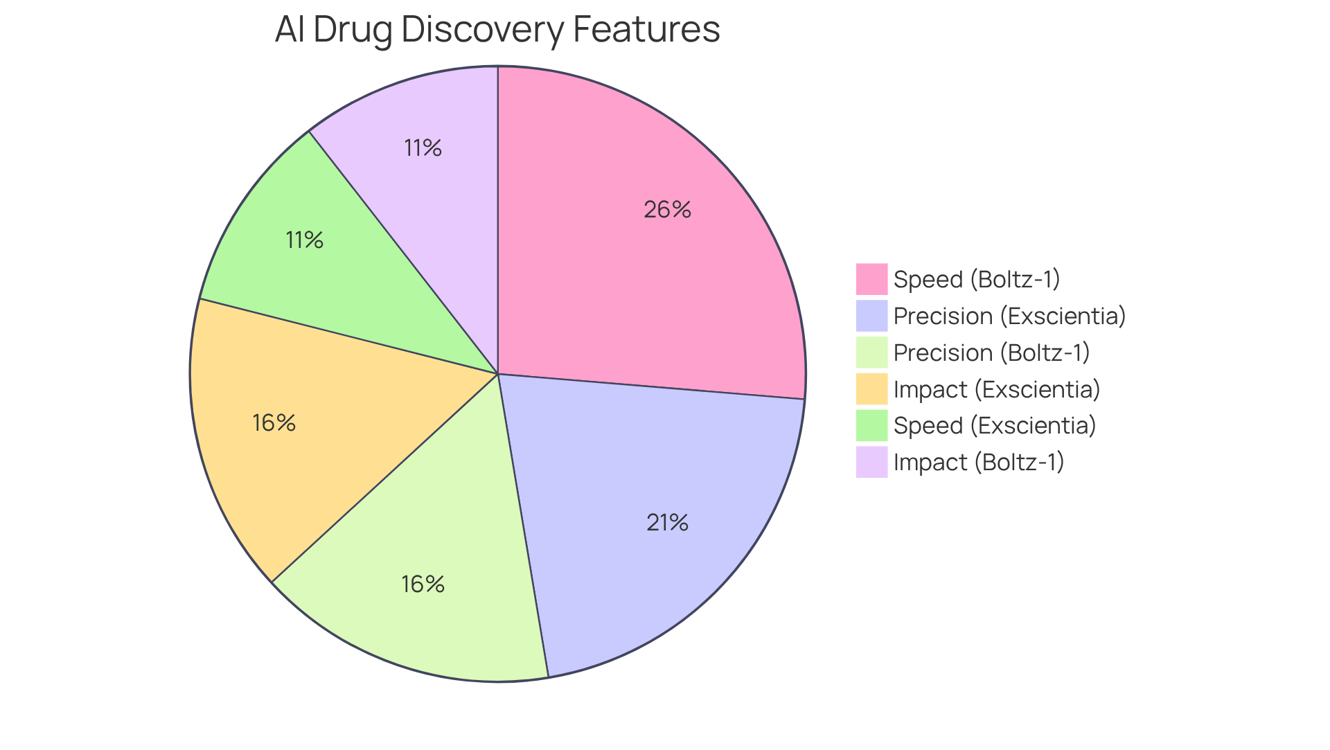 This chart shows how Boltz-1 and Exscientia stack up against each other in key areas. The larger the segment, the more significant the advantage in that feature. For example, if Boltz-1 has a larger slice for speed, it means it is much faster than traditional methods compared to Exscientia.