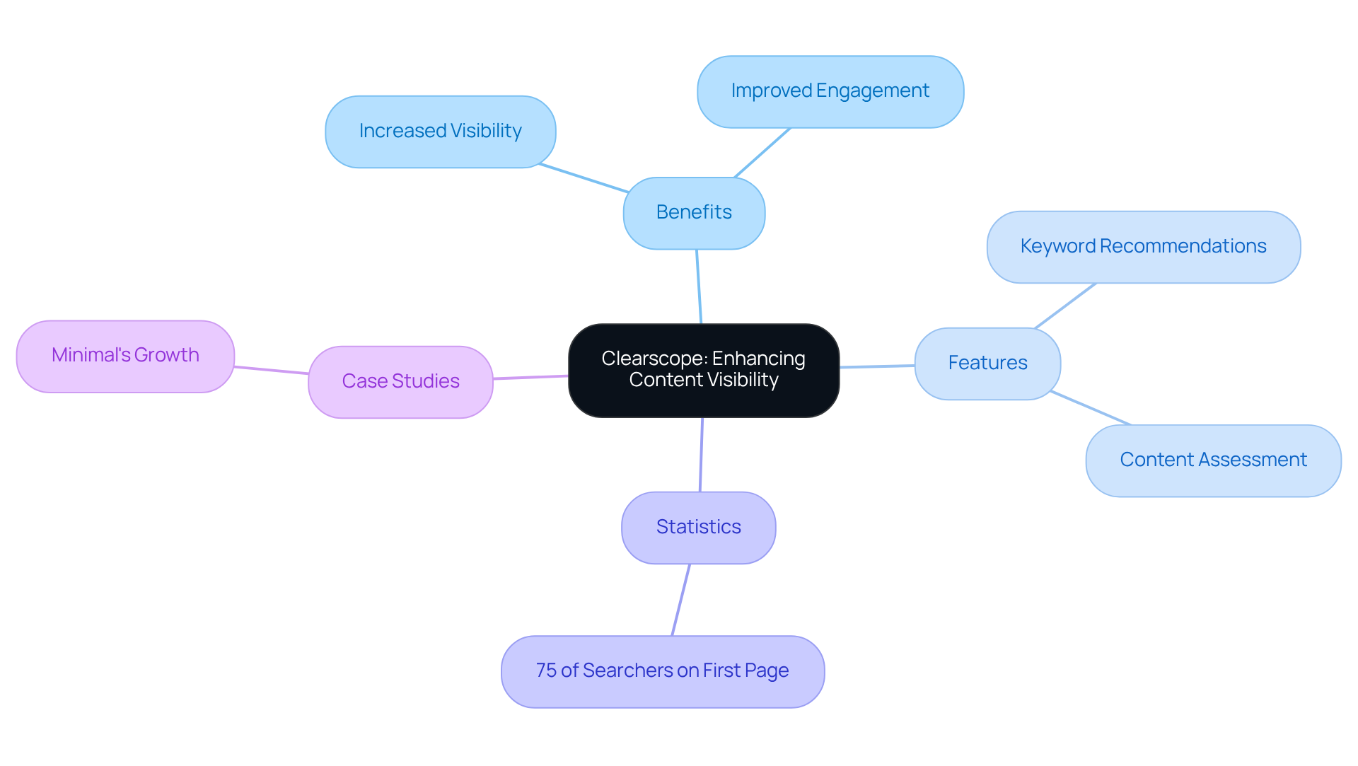 This mindmap illustrates how Clearscope enhances content visibility through its benefits, features, relevant statistics, and real-life success stories. Each branch highlights a key area related to Clearscope's impact on digital marketing.