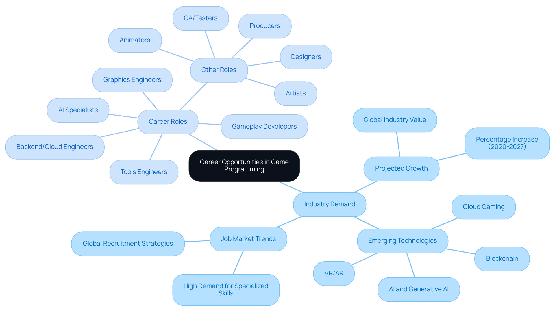 The center focuses on game programming careers, while branches illustrate industry growth and various roles, making it easy to understand how they relate. The center focuses on game programming careers, while branches illustrate industry growth and various roles, making it easy to understand how they relate.