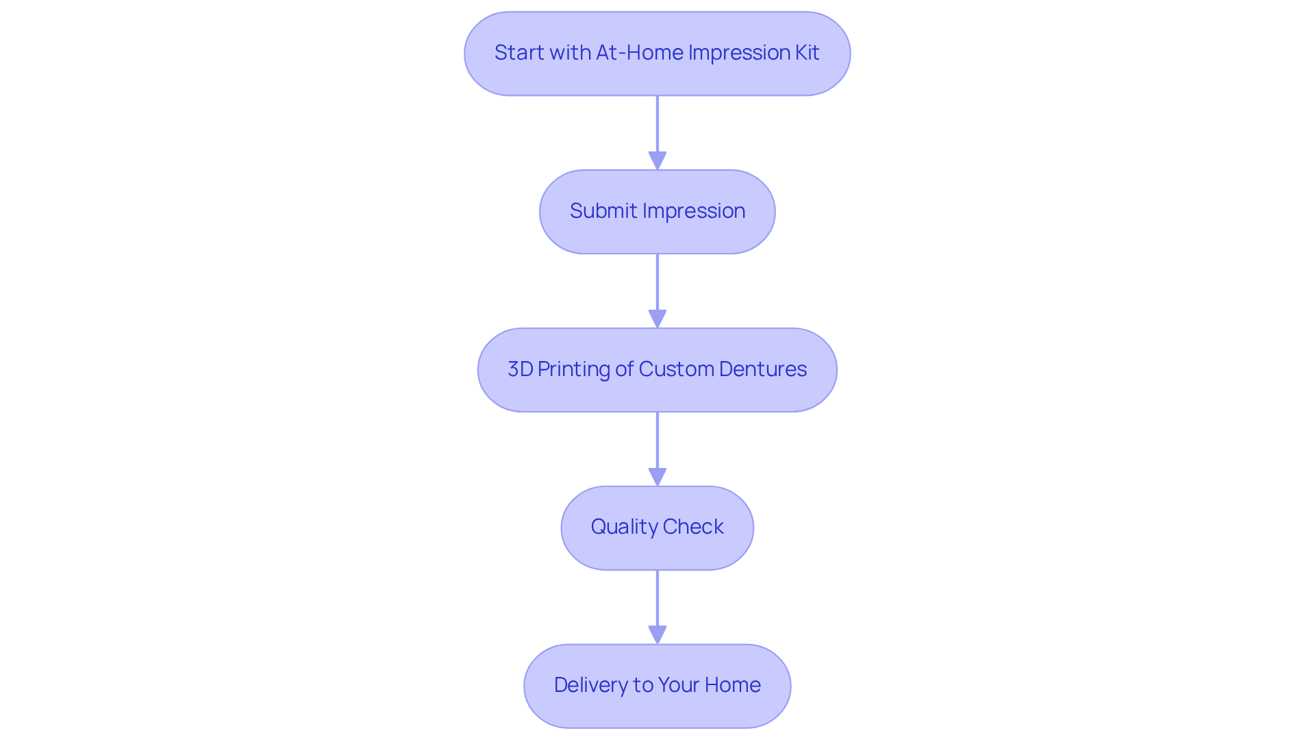 Each box represents a step in the DentKits process. Follow the arrows to see how you move from one step to the next, leading to the final delivery of your custom dentures.