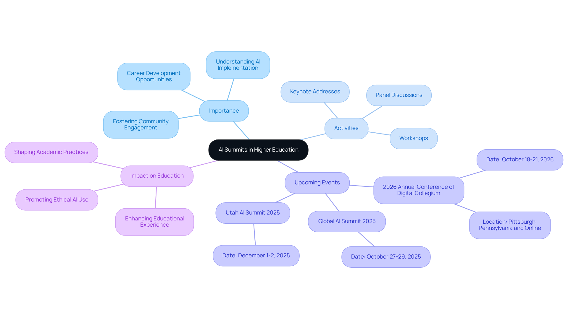 The central node represents the main topic, while branches show related themes and activities. Each color-coded branch helps you easily identify different aspects of AI summits and their significance in higher education. The central node represents the main topic, while branches show related themes and activities. Each color-coded branch helps you easily identify different aspects of AI summits and their significance in higher education.
