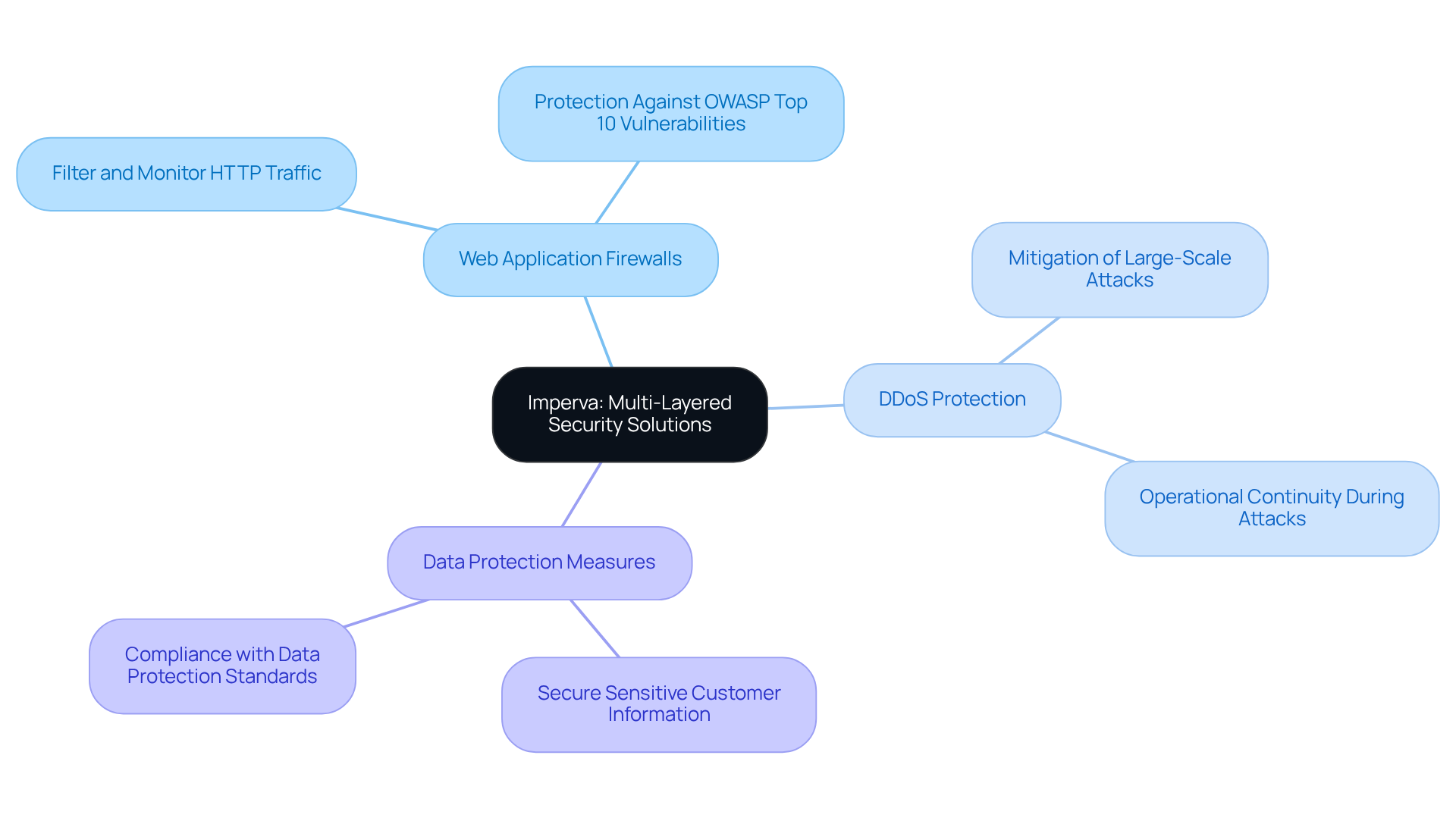 The center represents Imperva's overall strategy, while the branches show the key components of their security measures. Each branch highlights how these measures work together to protect online retail platforms.