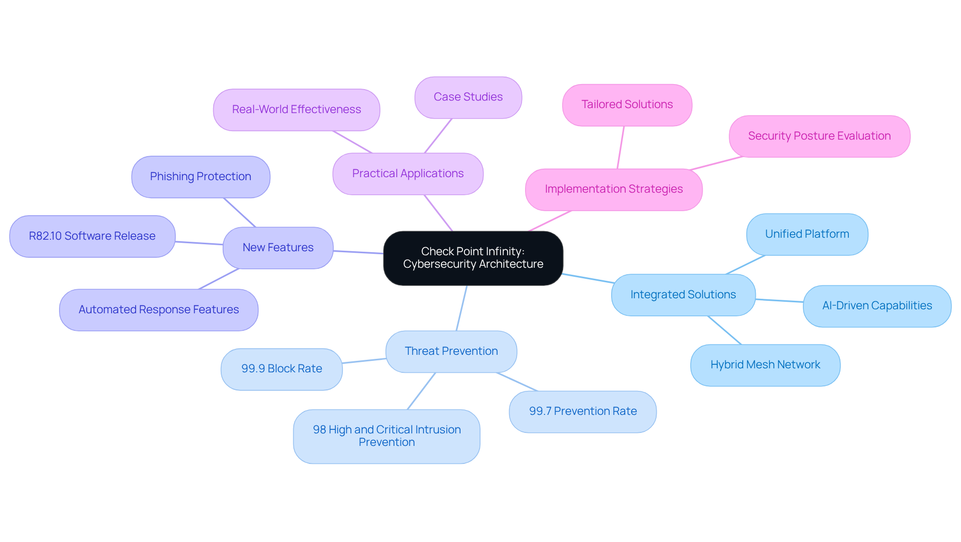 The central node represents the main cybersecurity architecture, while the branches show different aspects like prevention rates and new features. Each branch helps you understand how Check Point Infinity addresses cyber risks. The central node represents the main cybersecurity architecture, while the branches show different aspects like prevention rates and new features. Each branch helps you understand how Check Point Infinity addresses cyber risks.