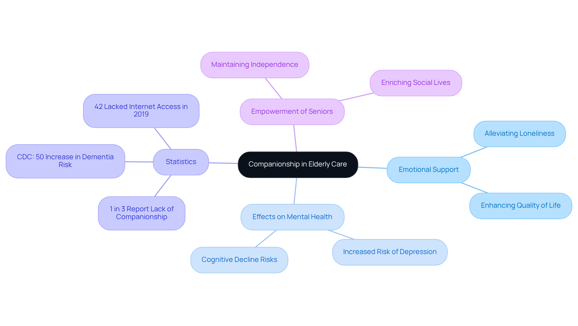 The central idea is companionship, and each branch represents a key aspect that contributes to the well-being of elderly individuals. Explore how emotional support, statistics, and empowerment tie into this vital theme.