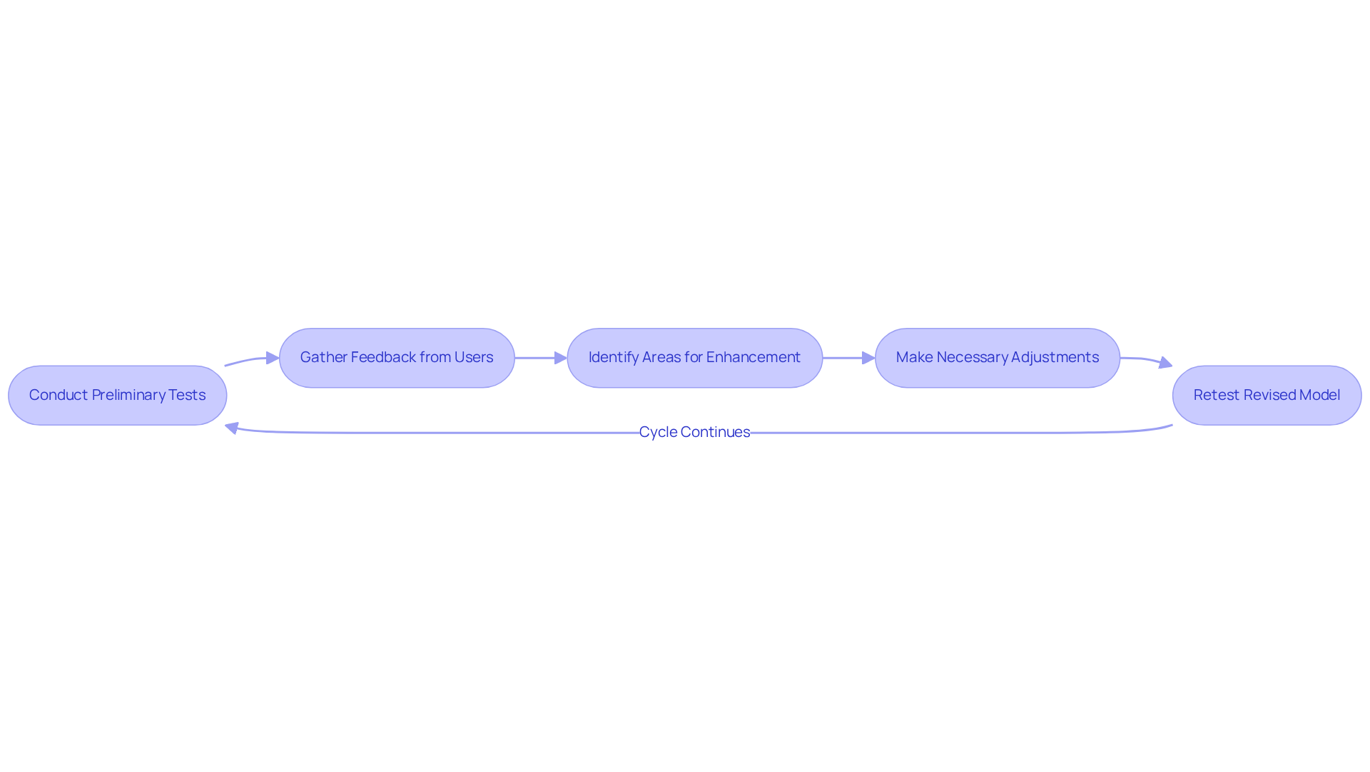 This flowchart shows the steps in the iterative testing process. Each box represents a stage, and the arrows indicate the flow from one step to the next. The cycle continues until the model meets all requirements, emphasizing the importance of feedback in refining the prototype.