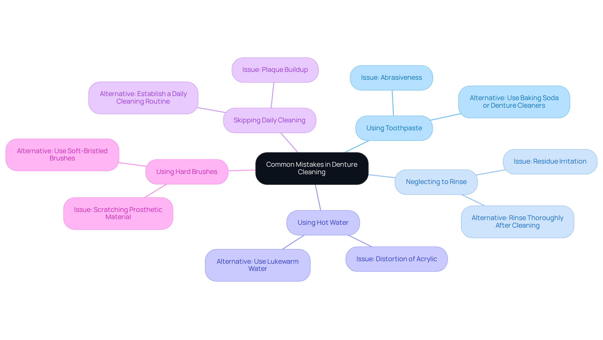 The central node represents the main topic, while each branch highlights a specific mistake. Follow the branches to learn about the mistake and how to avoid it for better denture care.