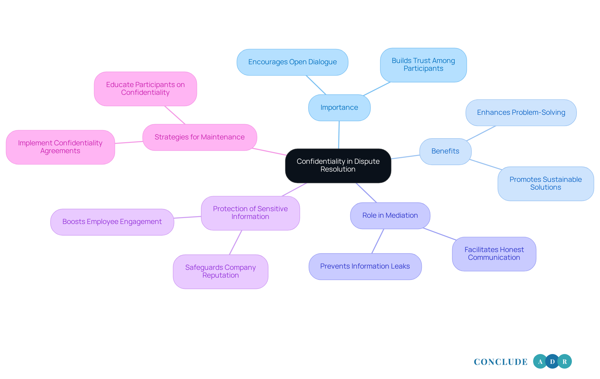 The center represents the main theme of confidentiality, while the branches show its various aspects and benefits. Each color-coded branch helps you see how these ideas connect and support the overall importance of maintaining confidentiality in negotiations.