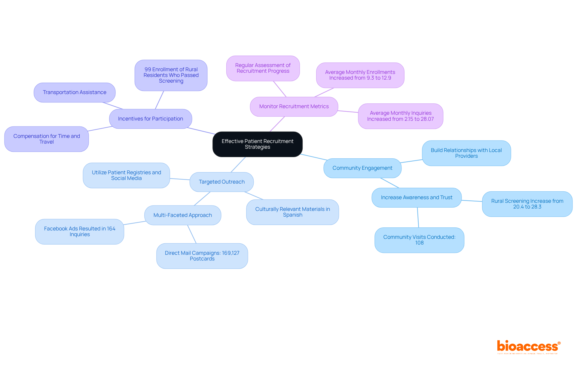 This mindmap starts with the central idea of improving patient recruitment and branches out into four key strategies. Each strategy has its own actions and results, helping you see how they all connect to enhance participation in clinical trials.