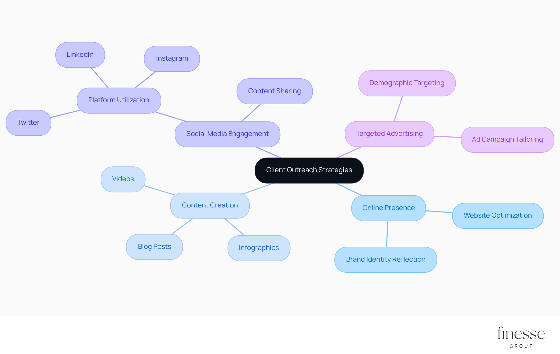The central node shows the main goal of enhancing client outreach. Each branch represents a key strategy, and the sub-branches detail specific actions or content types to implement under each strategy.
