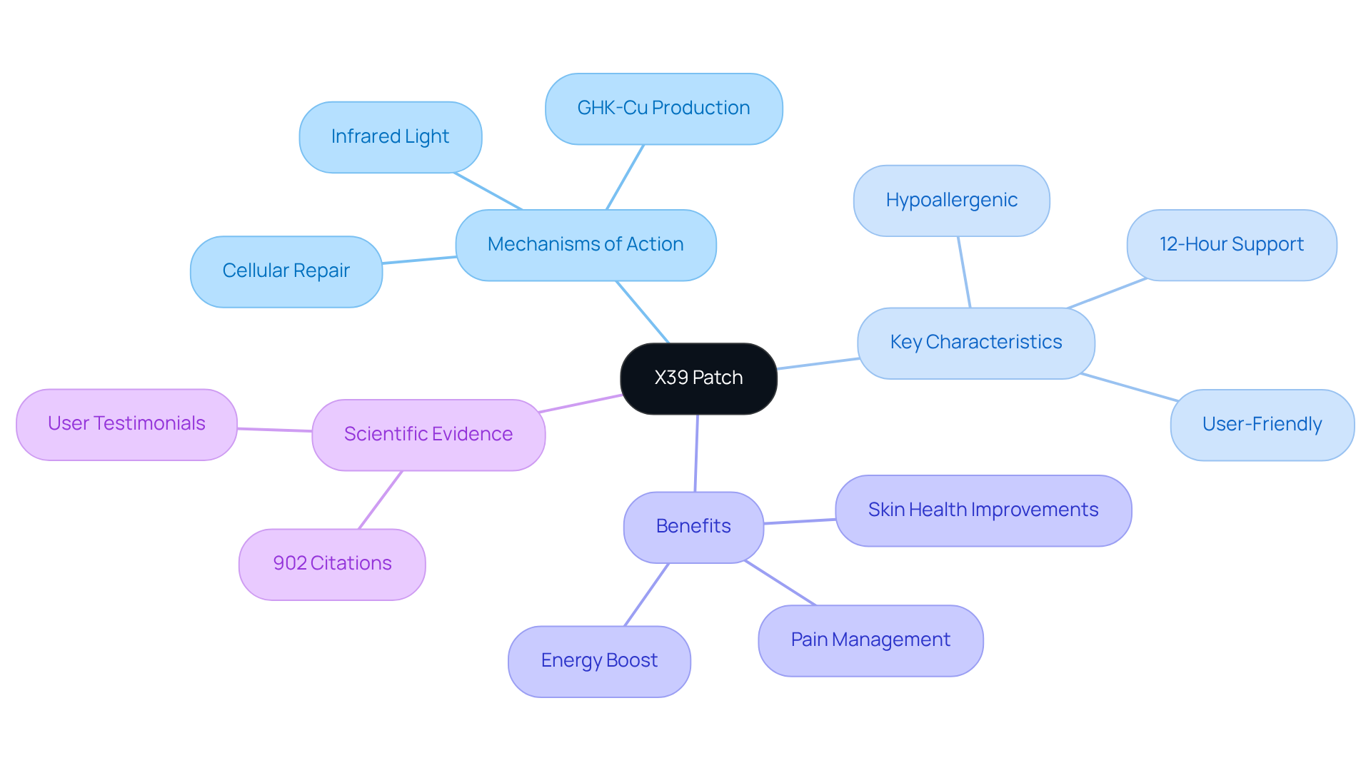 This mindmap illustrates the X39 Patch's features and benefits. Start at the center with the patch itself, then explore how it works, its key characteristics, the benefits it offers, and the scientific backing behind it. Each branch leads to more detailed information, helping you see how everything connects.