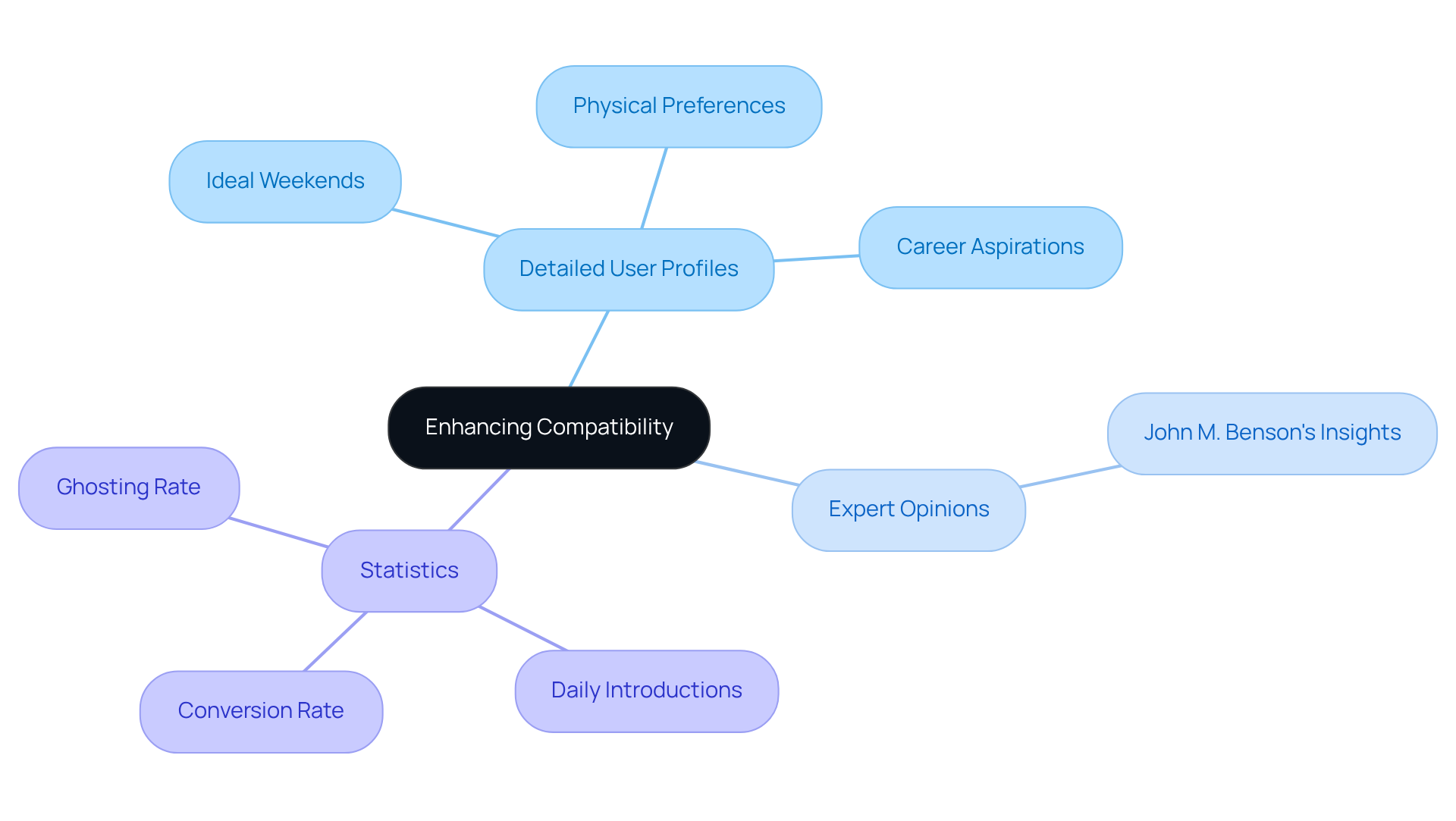 The central idea is about enhancing compatibility through detailed user profiles. Each branch represents a different aspect of this concept, showing how they connect and contribute to successful matchmaking.