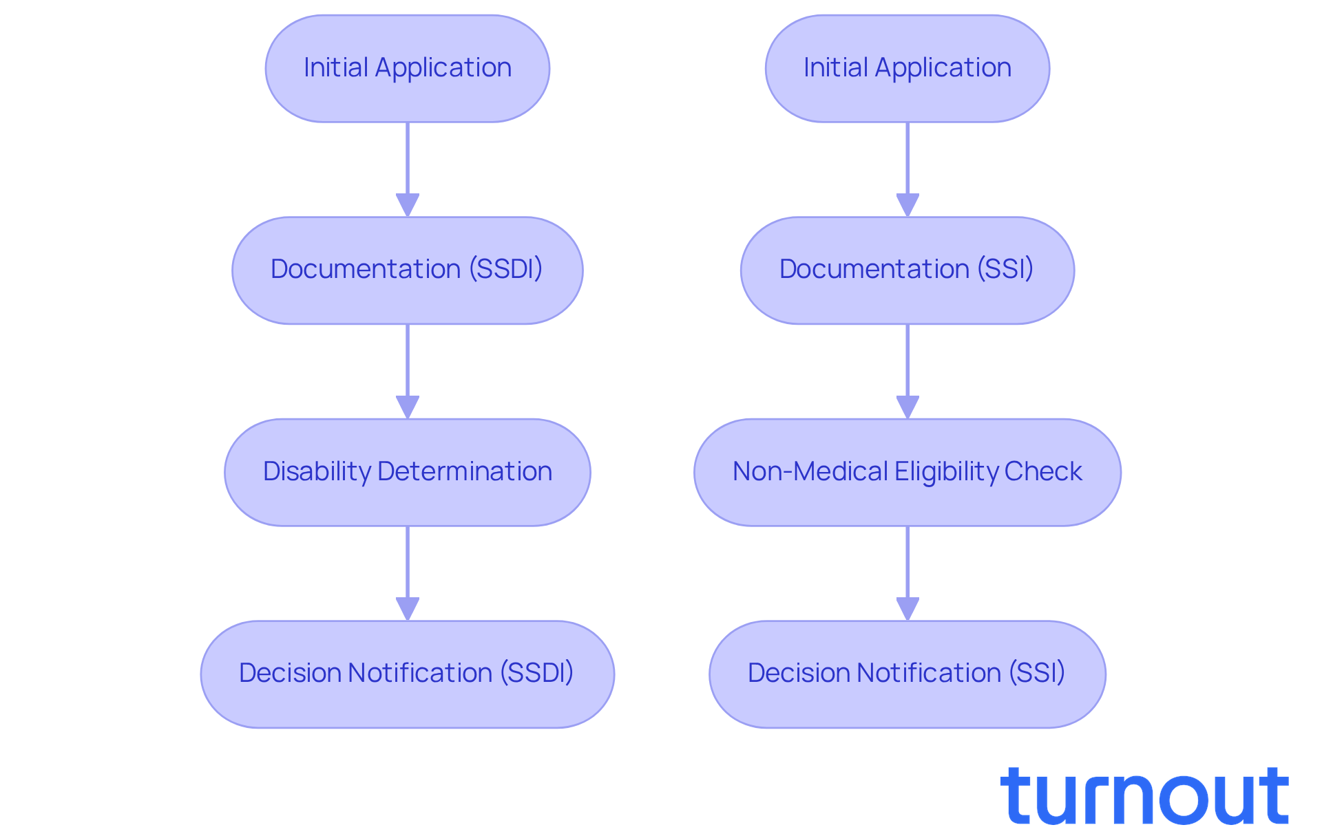 Follow the arrows to see the steps for applying for SSDI and SSI benefits. Each branch shows the specific actions you need to take, from the initial application to receiving a decision.