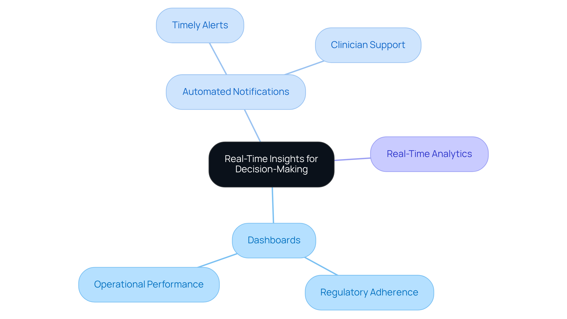 Start at the center with the main idea of real-time insights, then follow the branches to explore how dashboards, alerts, and analytics work together to improve decision-making in healthcare. Start at the center with the main idea of real-time insights, then follow the branches to explore how dashboards, alerts, and analytics work together to improve decision-making in healthcare.