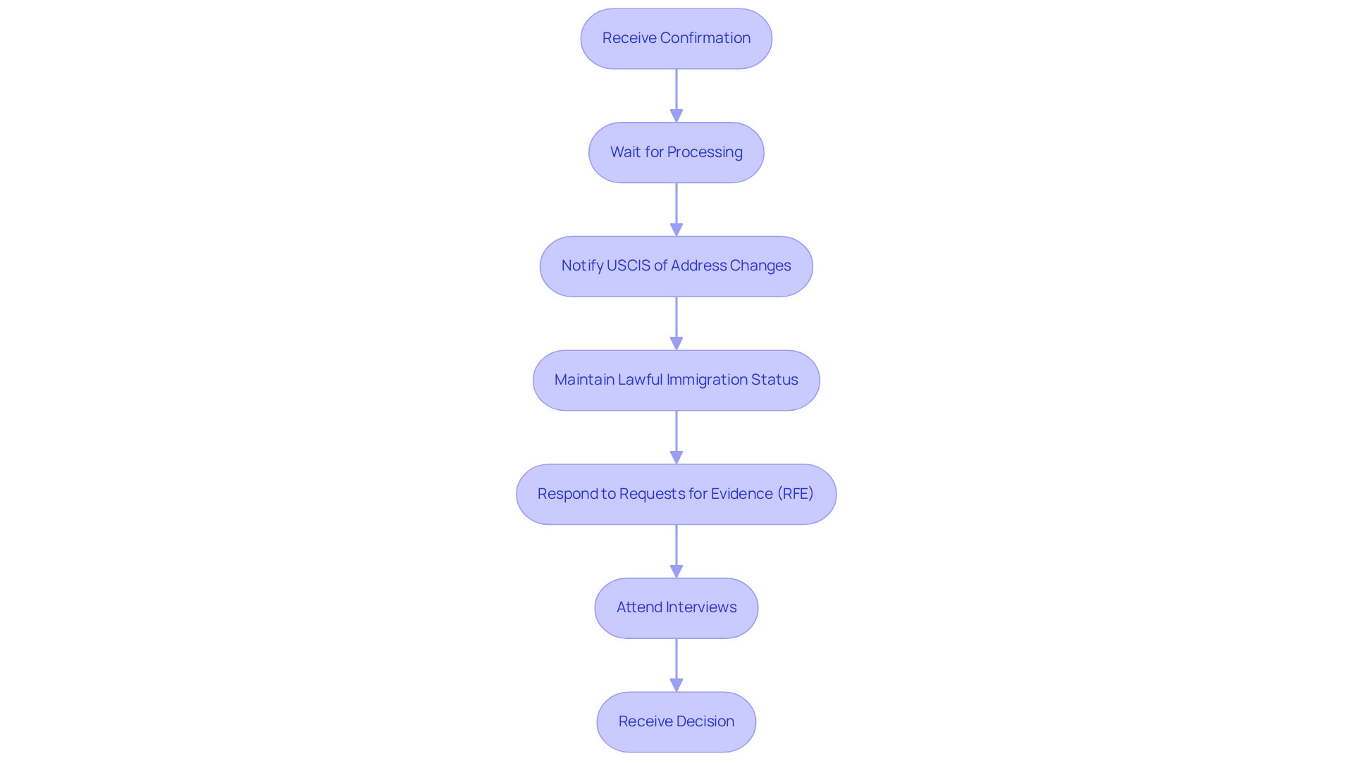 This flowchart guides you through the steps to take after paying your I-130 fee. Each box represents an important action to follow, and the arrows show you the order in which to complete them. Start at the top and follow the path to ensure a smooth immigration process. This flowchart guides you through the steps to take after paying your I-130 fee. Each box represents an important action to follow, and the arrows show you the order in which to complete them. Start at the top and follow the path to ensure a smooth immigration process.