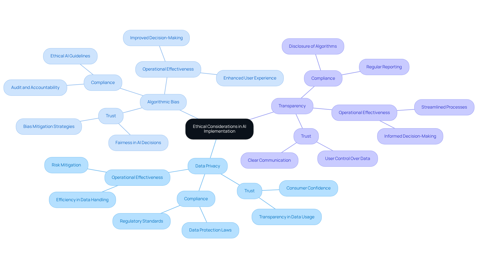 The central node represents the main theme, while the branches show key ethical issues. Each sub-branch explains how these issues impact AI solutions and operational integrity.
