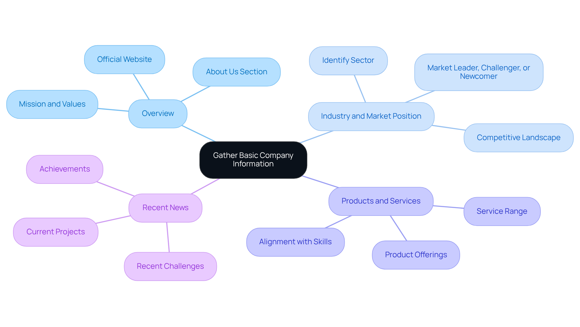 The central node represents the main goal of gathering company information, while the branches show the specific areas to explore. Each sub-branch provides actionable insights to help you prepare effectively for your job application and interview. The central node represents the main goal of gathering company information, while the branches show the specific areas to explore. Each sub-branch provides actionable insights to help you prepare effectively for your job application and interview.