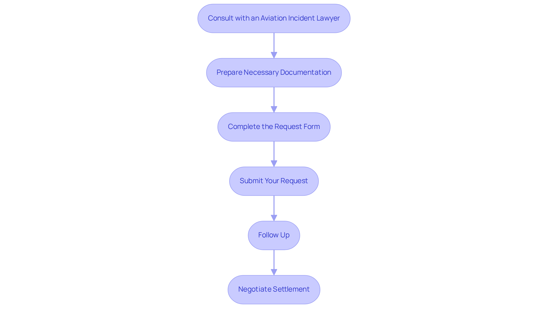 Each box represents a step in the process of filing a claim. Follow the arrows to see how to move from one step to the next, ensuring you complete each part before proceeding.