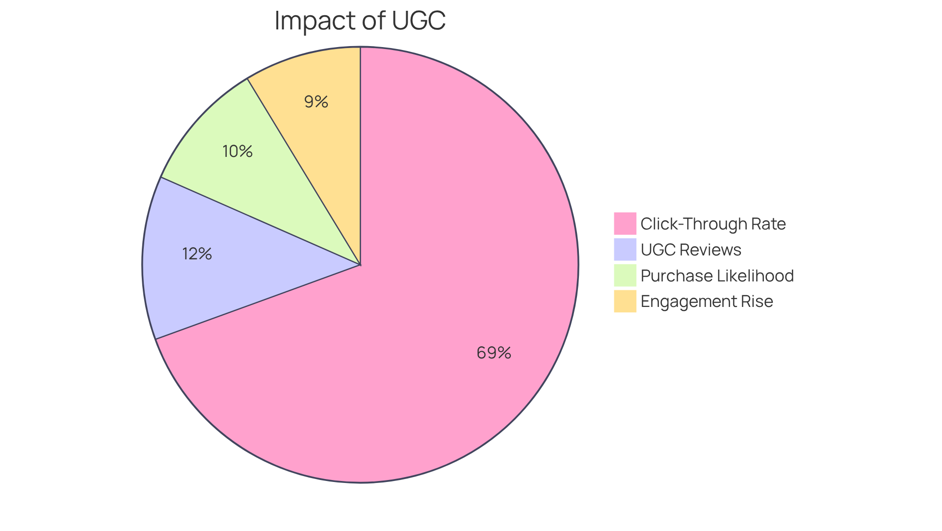 Each segment of the pie chart shows how much of an impact UGC has on consumers: the bigger the slice, the more significant the influence. For example, 70% indicates how many buyers check UGC reviews before a purchase.