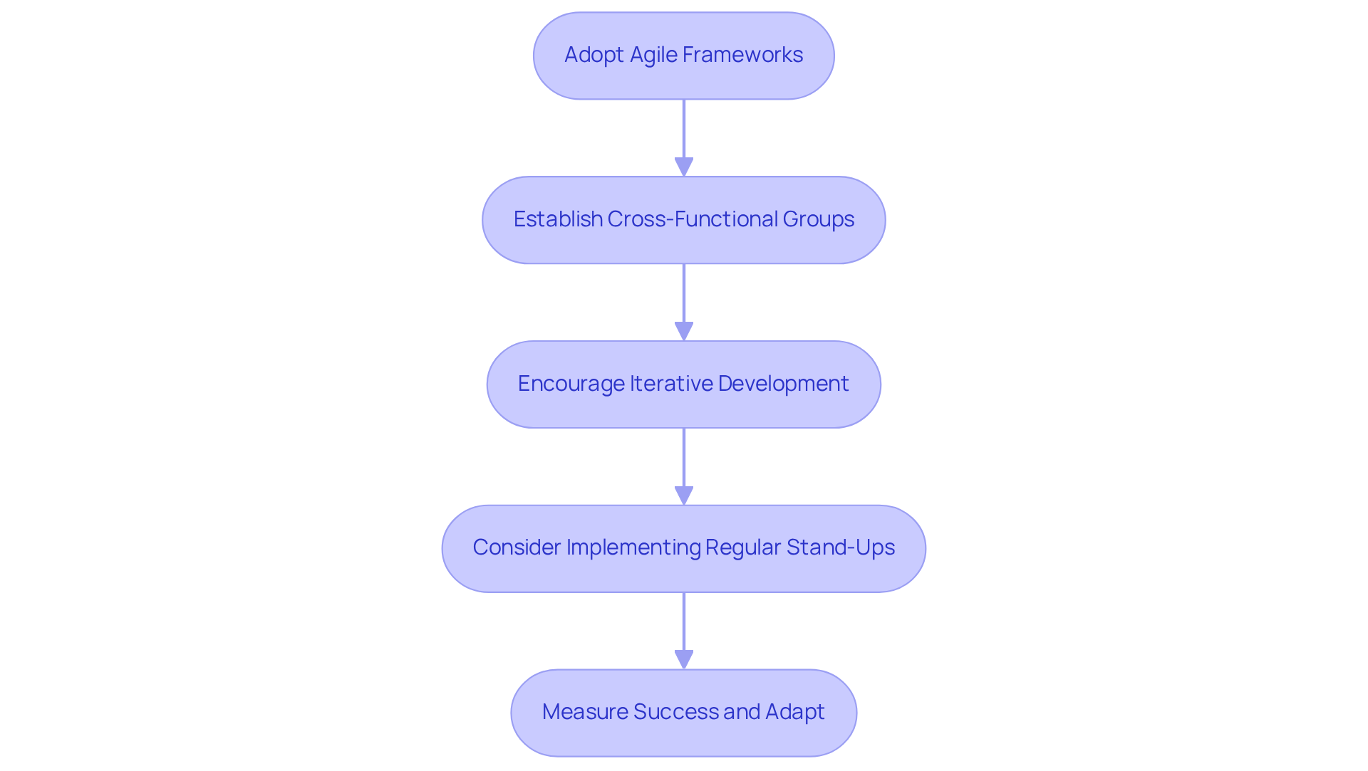 Each box represents a step in the process of adopting agile methodologies. Follow the arrows to see how each step connects and leads to the next, helping teams become more flexible and responsive in their operations. Each box represents a step in the process of adopting agile methodologies. Follow the arrows to see how each step connects and leads to the next, helping teams become more flexible and responsive in their operations.