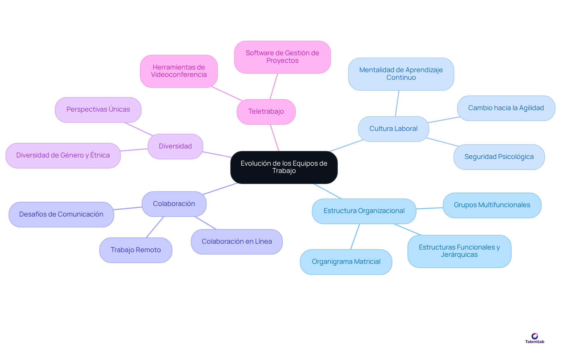 El nodo central representa la evolución de los equipos de trabajo, y las ramas muestran los diferentes aspectos que influyen en esta evolución. Cada sub-rama proporciona detalles adicionales sobre cómo estos aspectos se interrelacionan y afectan la eficiencia y la innovación en las organizaciones.