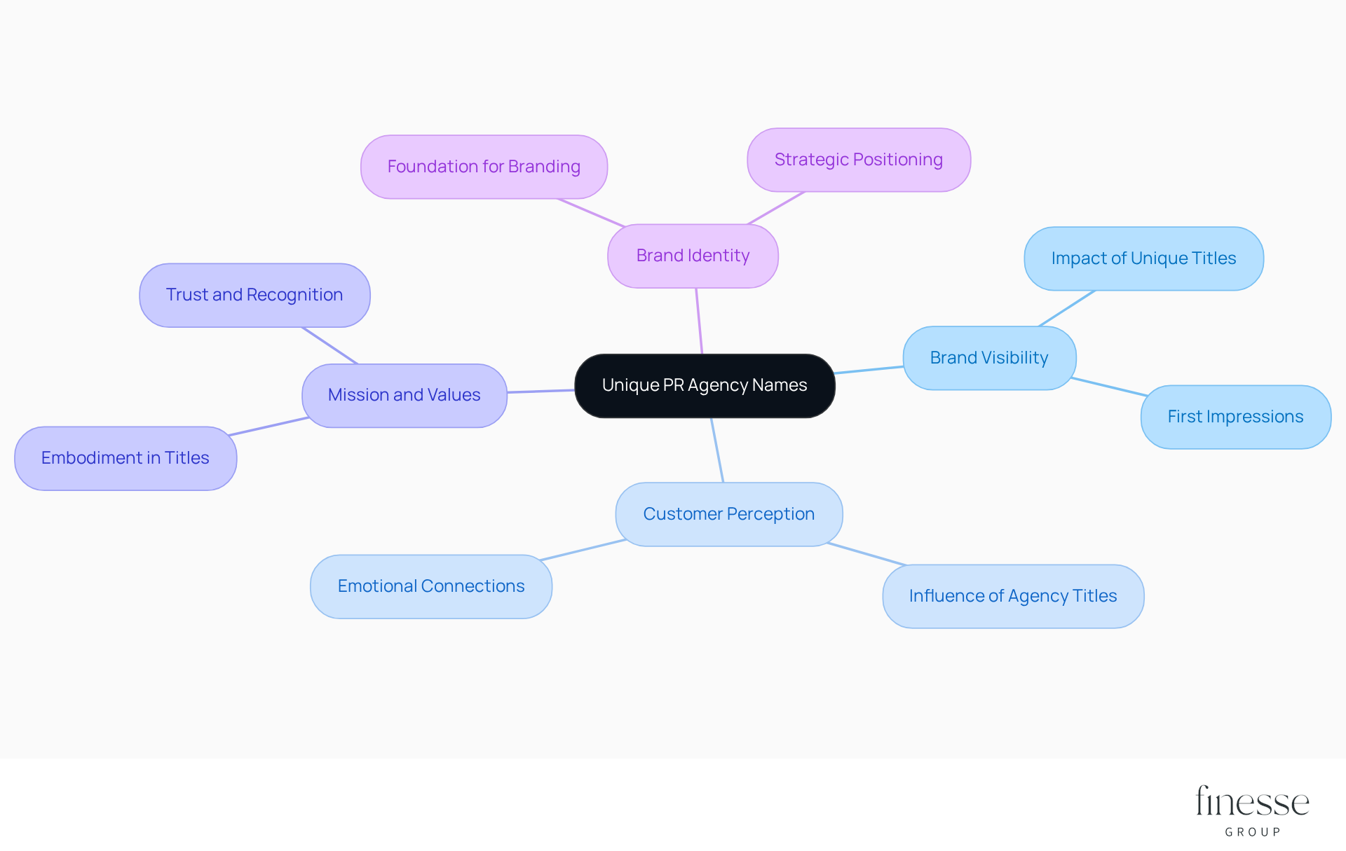 Start at the center with the concept of unique agency names, then explore how it relates to visibility, perceptions, and identity. Each branch shows a different aspect of how a name can influence branding. Start at the center with the concept of unique agency names, then explore how it relates to visibility, perceptions, and identity. Each branch shows a different aspect of how a name can influence branding.