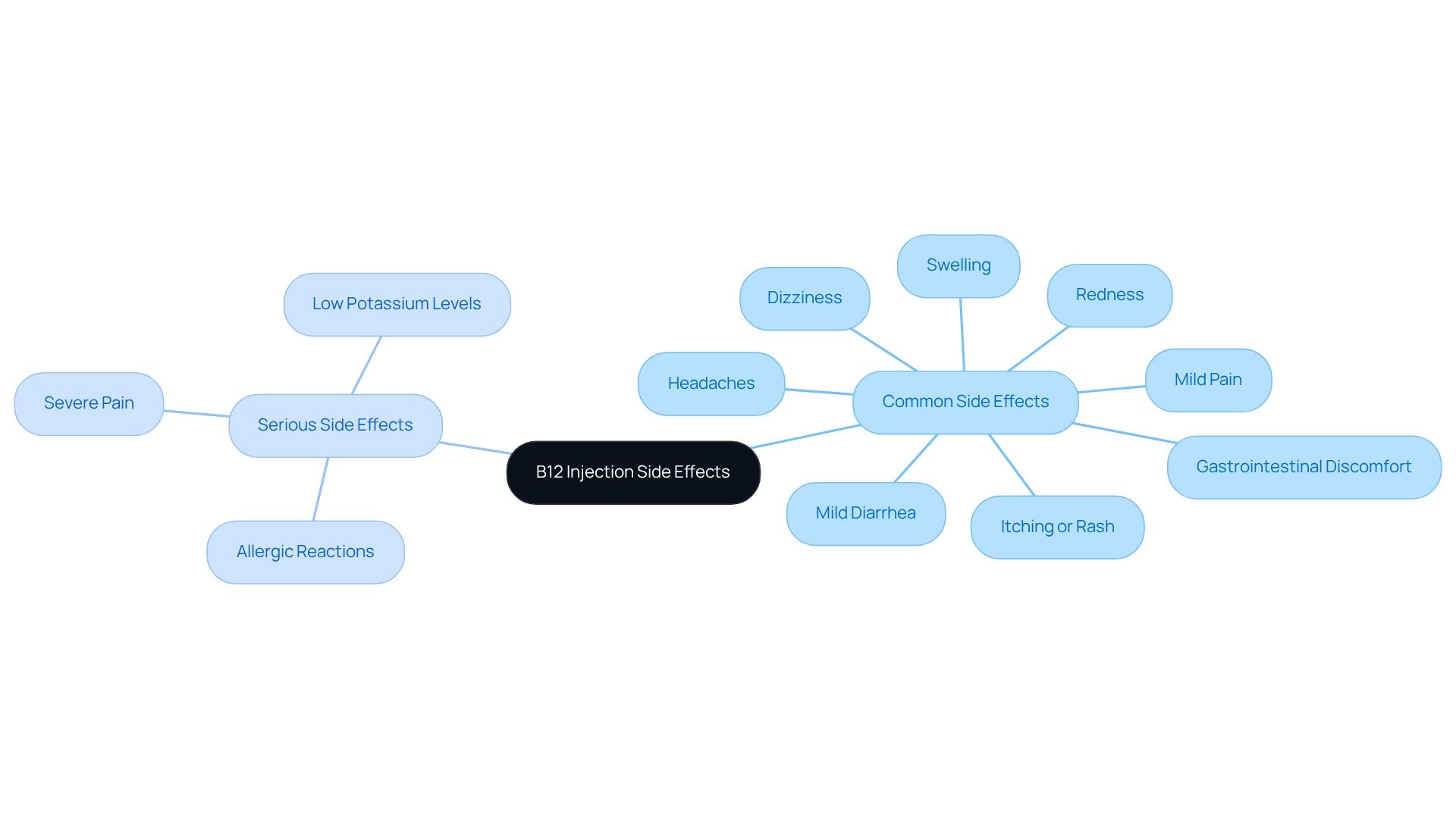 This mindmap shows the side effects of B12 injections. The center represents the overall topic, while the branches break it down into common and serious side effects. Each item under these branches lists specific effects you might experience, helping you understand what to expect. This mindmap shows the side effects of B12 injections. The center represents the overall topic, while the branches break it down into common and serious side effects. Each item under these branches lists specific effects you might experience, helping you understand what to expect.
